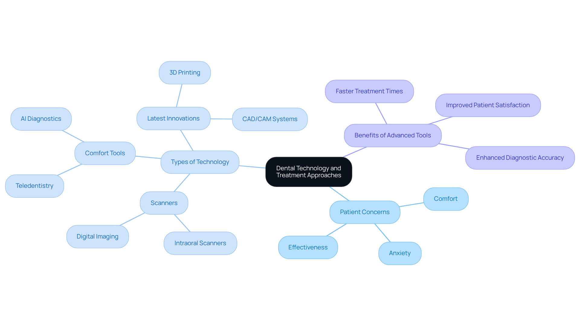 This mindmap helps you explore how dental technology impacts your care. Start at the center with the main topic, then follow the branches to see patient concerns, types of technology, and the benefits they bring to your dental experience. This mindmap helps you explore how dental technology impacts your care. Start at the center with the main topic, then follow the branches to see patient concerns, types of technology, and the benefits they bring to your dental experience.