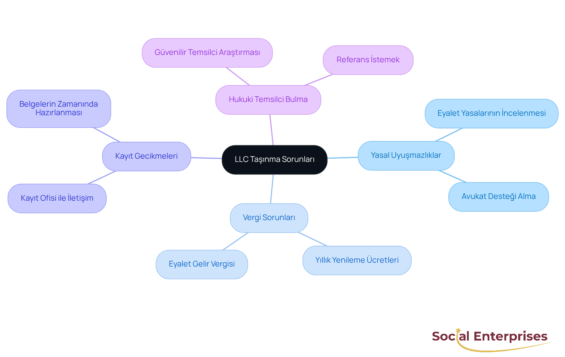Orta noktada taşınma sürecinde karşılaşabileceğiniz sorunlar yer alıyor. Her dal, belirli bir sorunu ve bu soruna yönelik çözümü gösteriyor. Renkler, her konuyu daha net ayırt etmenize yardımcı olacak. Orta noktada taşınma sürecinde karşılaşabileceğiniz sorunlar yer alıyor. Her dal, belirli bir sorunu ve bu soruna yönelik çözümü gösteriyor. Renkler, her konuyu daha net ayırt etmenize yardımcı olacak.