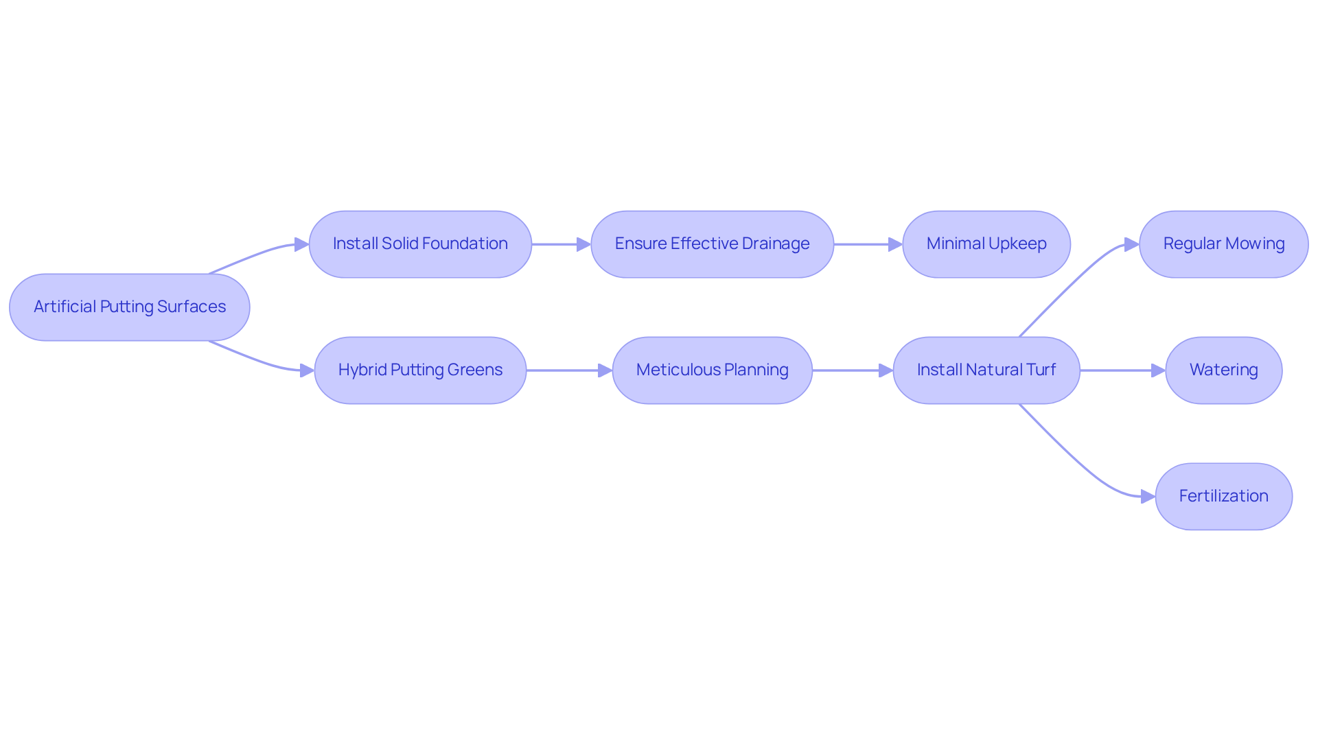 Follow the arrows to see the steps involved in installing and maintaining each type of putting green. The left side shows the simpler process for artificial surfaces, while the right side outlines the more complex steps for hybrid greens. Follow the arrows to see the steps involved in installing and maintaining each type of putting green. The left side shows the simpler process for artificial surfaces, while the right side outlines the more complex steps for hybrid greens.