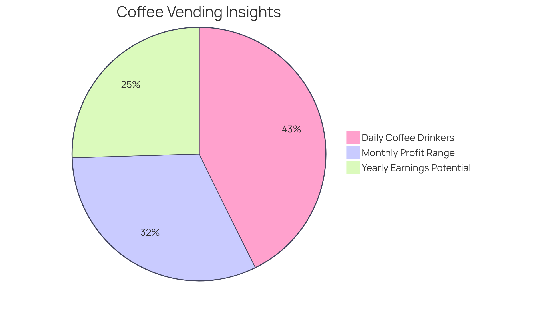 Each segment shows a different aspect of the coffee vending market: the large slice for daily coffee drinkers highlights the customer base, while the other slices illustrate potential profits and earnings, emphasizing the lucrative nature of this business.