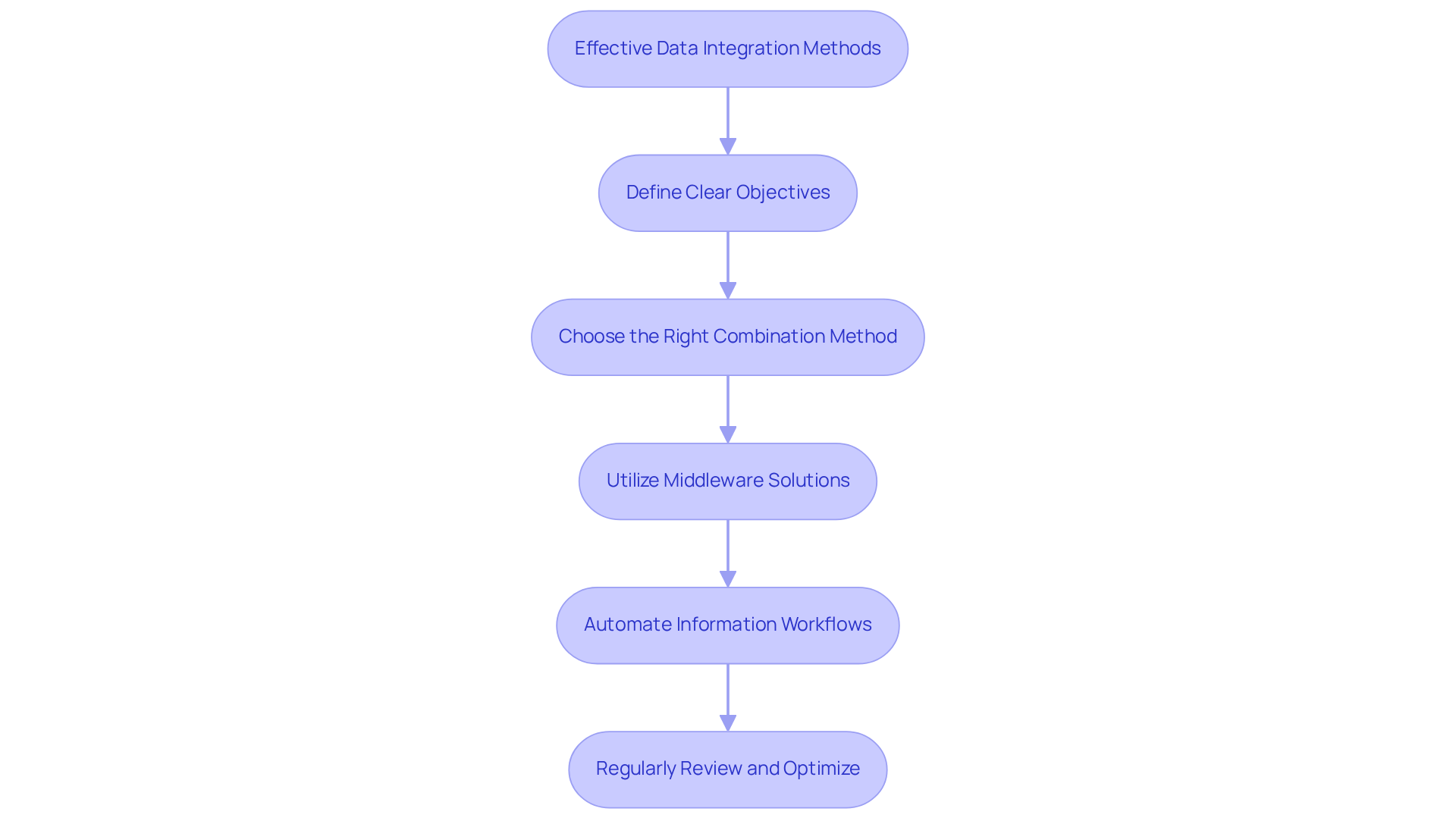 Each box represents a strategic approach to improving data integration. Follow the arrows to see how each method builds on the previous one, guiding you through the process of creating a more effective data integration framework. Each box represents a strategic approach to improving data integration. Follow the arrows to see how each method builds on the previous one, guiding you through the process of creating a more effective data integration framework.