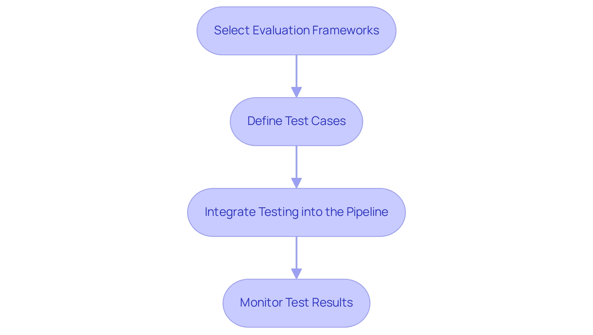 Each box represents a step in the integration process, and the arrows indicate the sequential flow between each step.