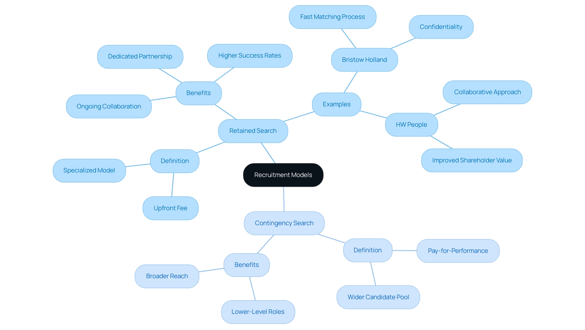 The central node represents overall recruitment models, with branches depicting the two types and their respective features.
