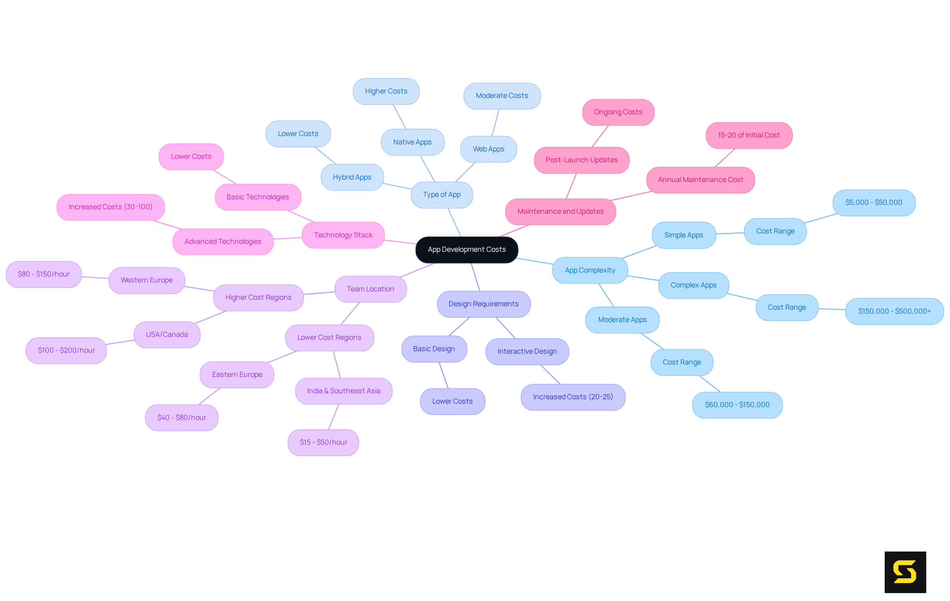 The central node shows the overall focus on app development costs, while each branch highlights a factor that affects these costs. Follow the branches to see details and potential cost ranges for each factor. The central node shows the overall focus on app development costs, while each branch highlights a factor that affects these costs. Follow the branches to see details and potential cost ranges for each factor.