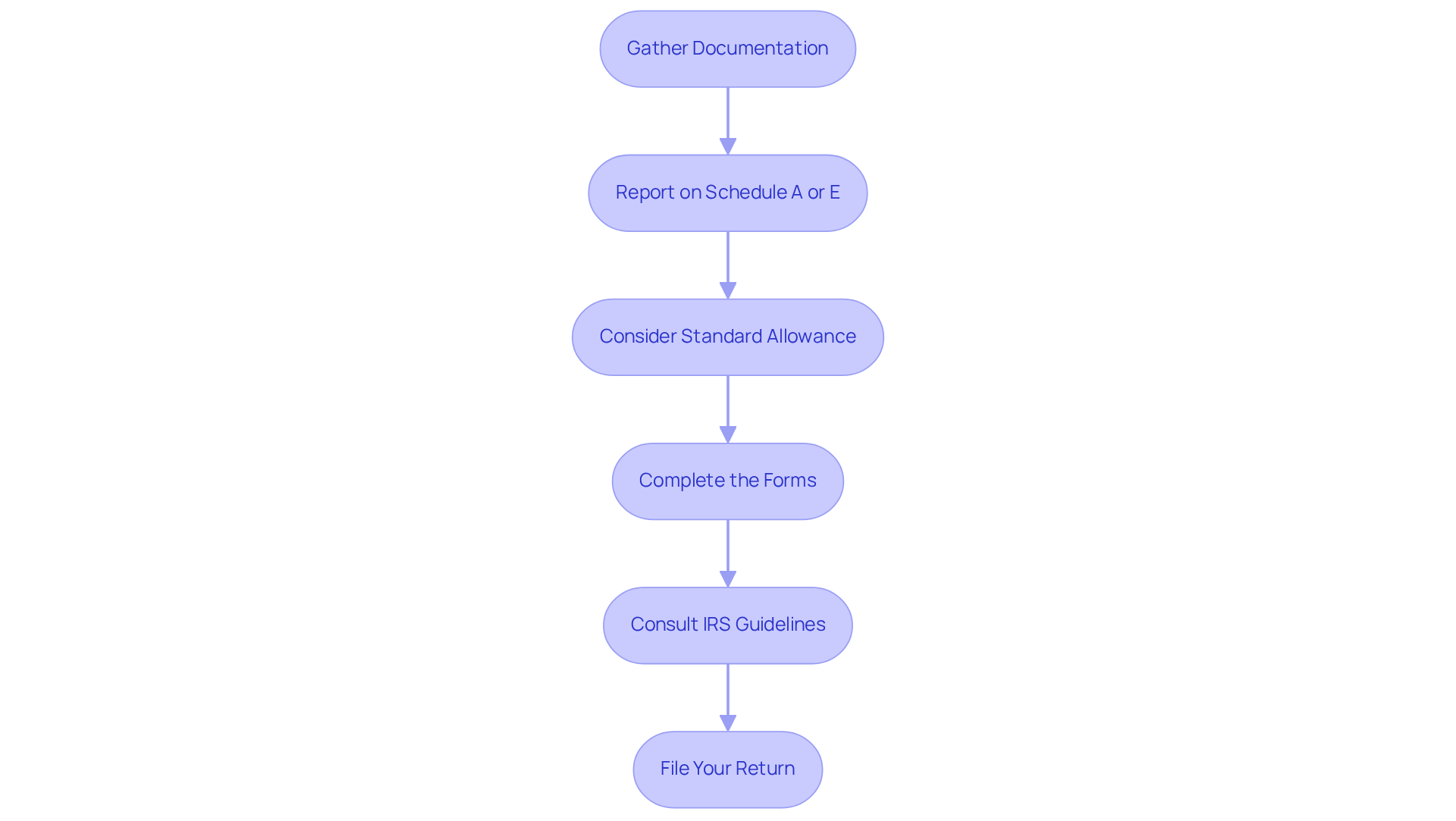Each box represents a step in the process of reporting your closing costs. Follow the arrows to see how to move from gathering documents to filing your tax return.