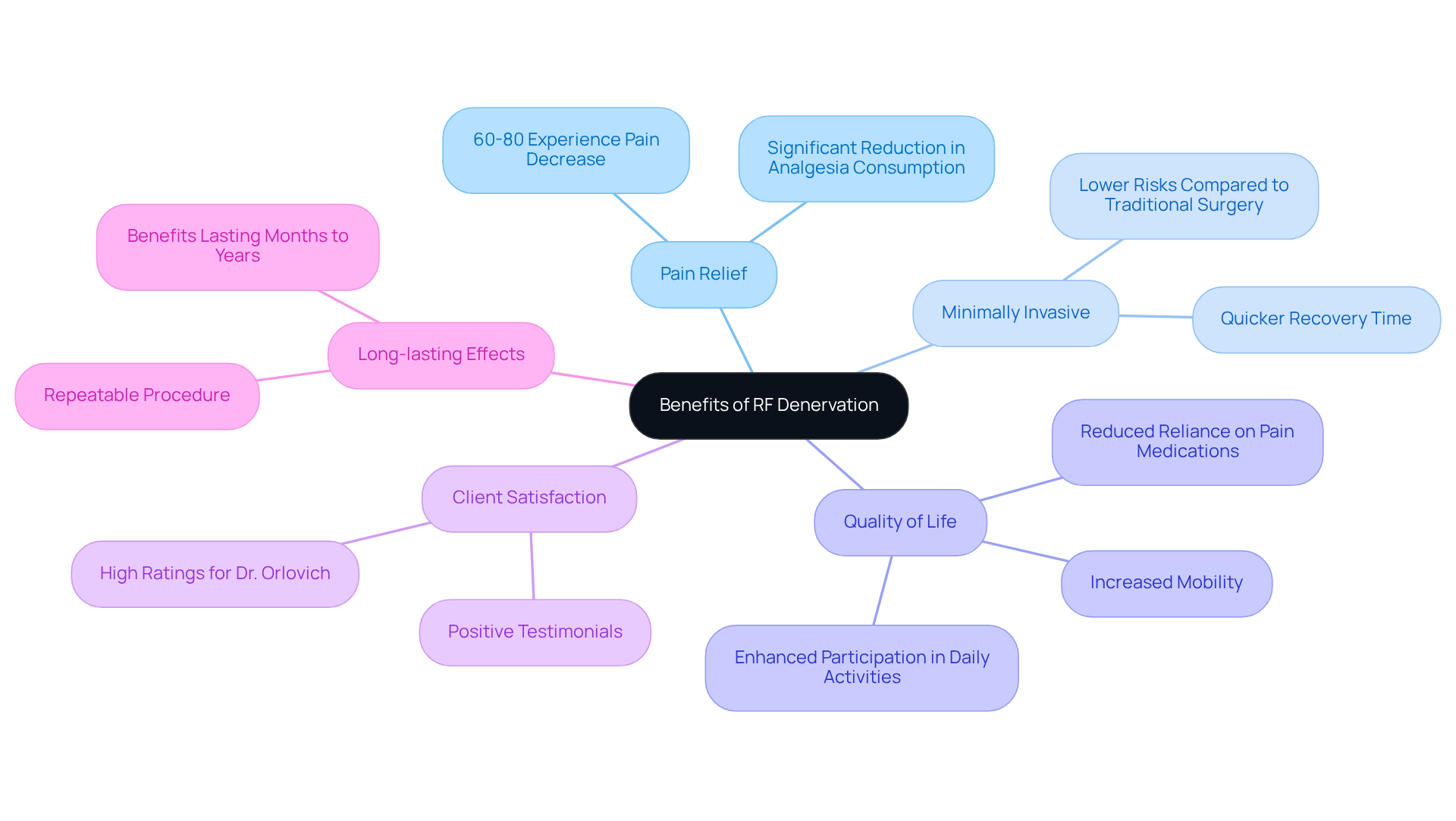 The central node represents RF denervation, while the branches show its various benefits. Each sub-point provides more detail about how RF denervation can improve life for those with chronic pain. The central node represents RF denervation, while the branches show its various benefits. Each sub-point provides more detail about how RF denervation can improve life for those with chronic pain.