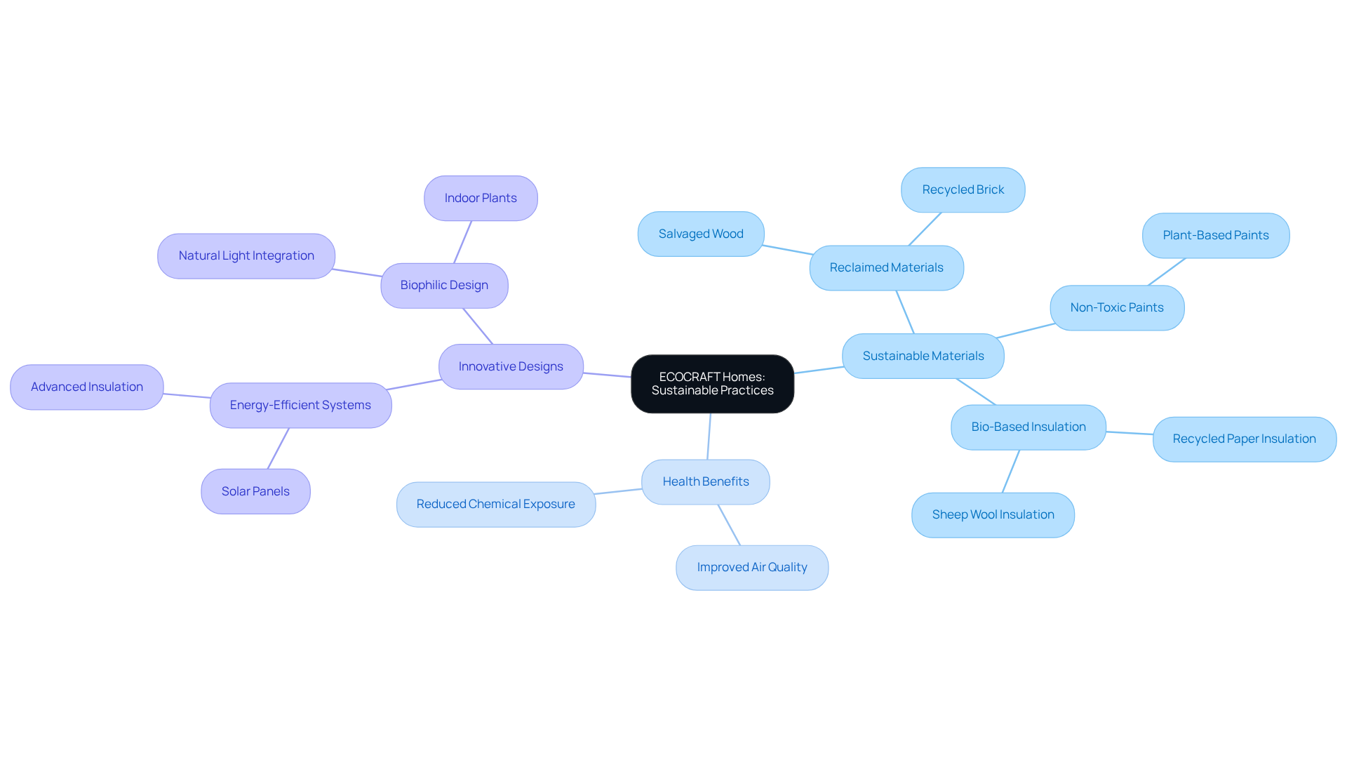The center showcases ECOCRAFT Homes, with branches representing key aspects of their sustainable practices. Each sub-branch provides further details, helping you see how everything connects to promote healthier living and environmental responsibility.