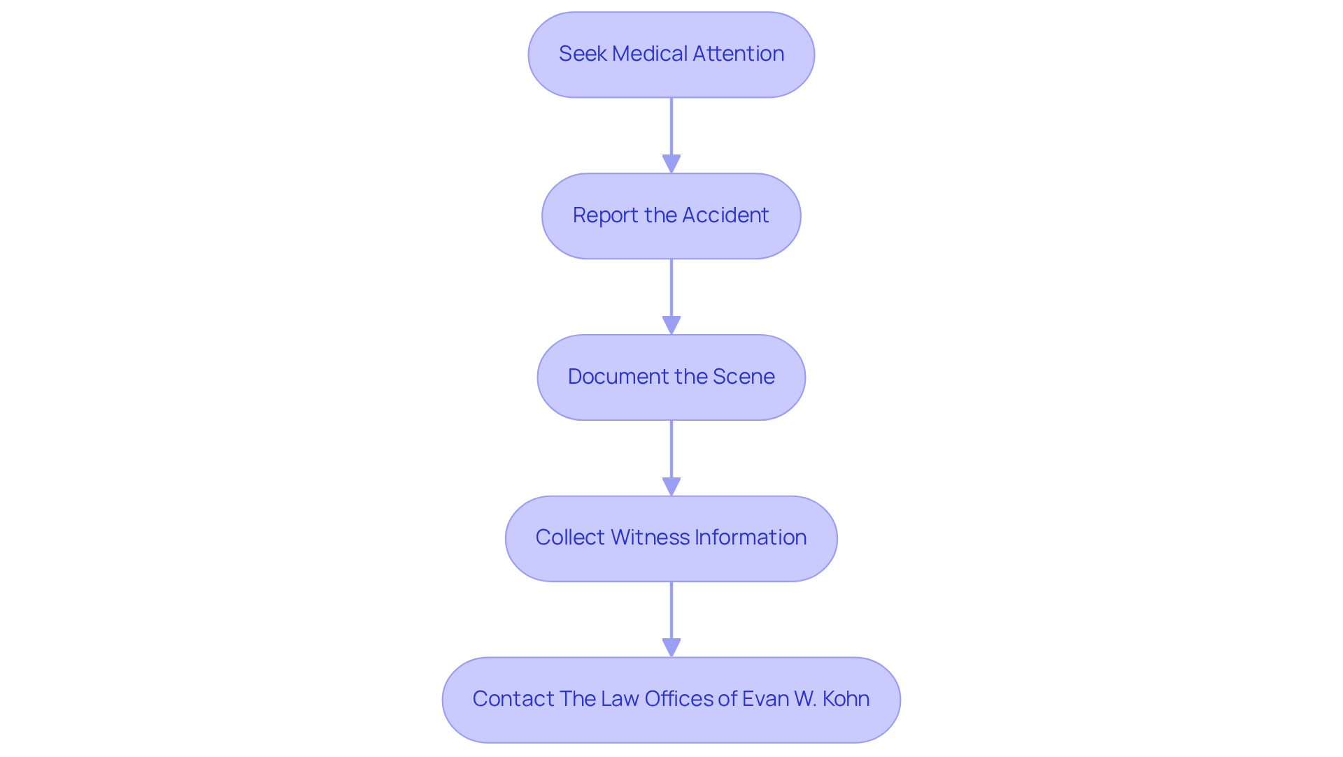 Each box represents a crucial step to take after an accident. Follow the arrows to understand the order in which you should act to ensure your health and legal rights are protected. Each box represents a crucial step to take after an accident. Follow the arrows to understand the order in which you should act to ensure your health and legal rights are protected.