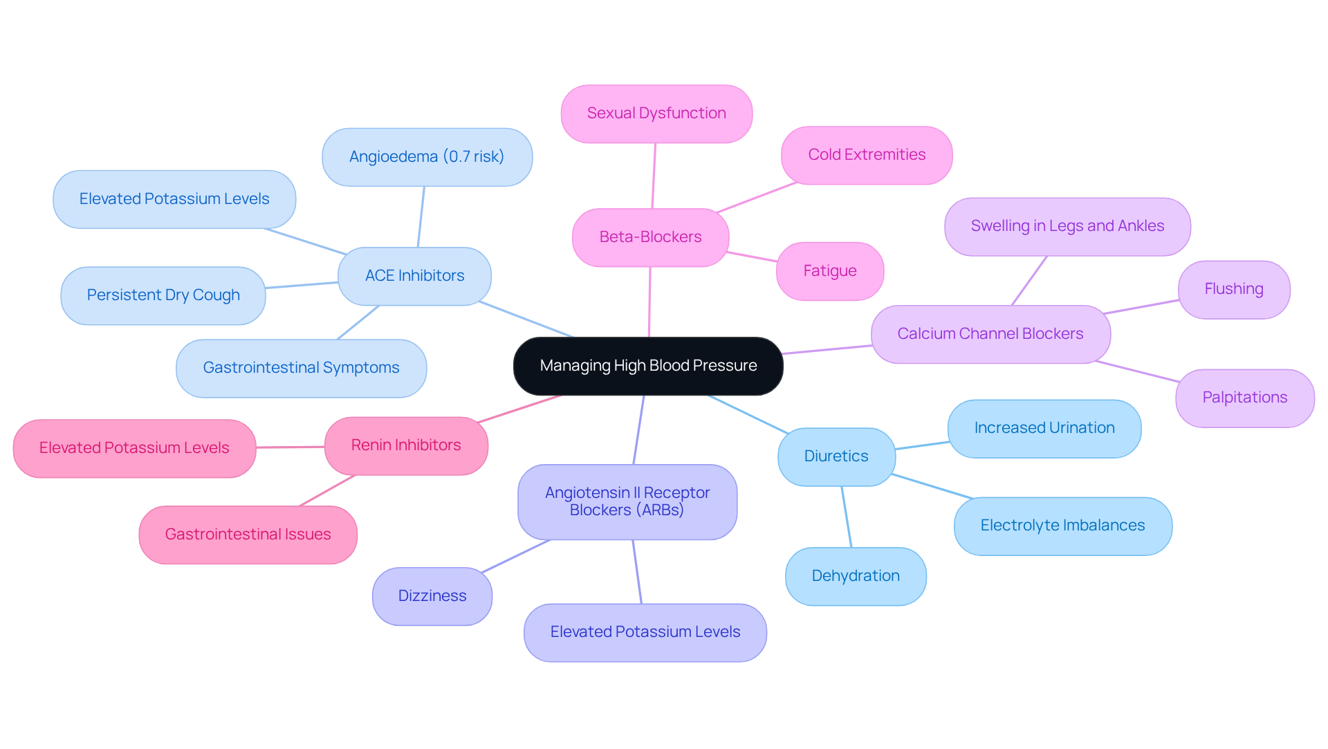 The central node represents the overall topic of managing high blood pressure. Each branch represents a different type of medication, and the sub-branches detail the side effects associated with each. This layout helps you quickly see how each medication can affect health, especially for older adults. The central node represents the overall topic of managing high blood pressure. Each branch represents a different type of medication, and the sub-branches detail the side effects associated with each. This layout helps you quickly see how each medication can affect health, especially for older adults.