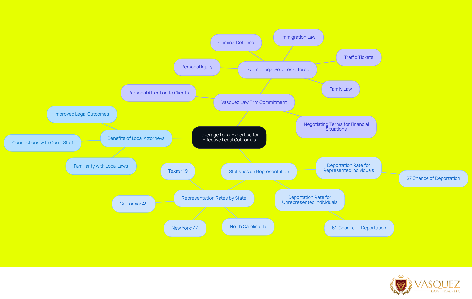 This mindmap shows how local immigration attorneys can help you navigate the legal system. Each branch represents a key benefit or statistic, helping you understand why having a local expert on your side is crucial for achieving your immigration goals.