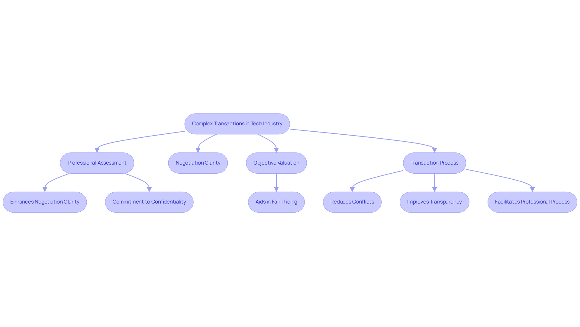 This flowchart illustrates the steps involved in navigating complex transactions with professional valuation support. Each box represents a key stage in the process, and the arrows show how they connect and lead to successful outcomes.