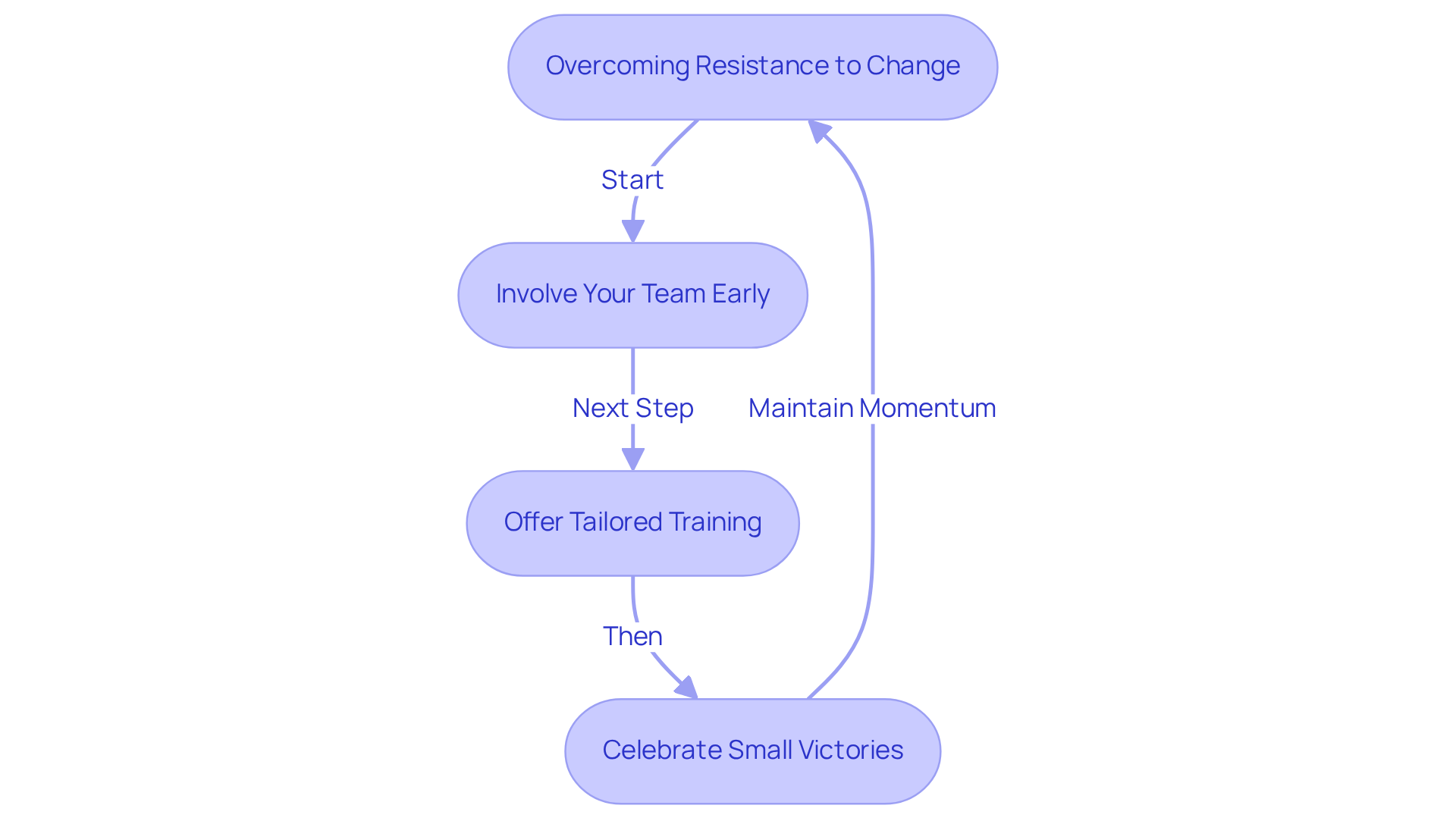 This flowchart outlines the steps to help your team embrace change. Start with involving your team, then move to training, and finally celebrate successes to keep the momentum going.