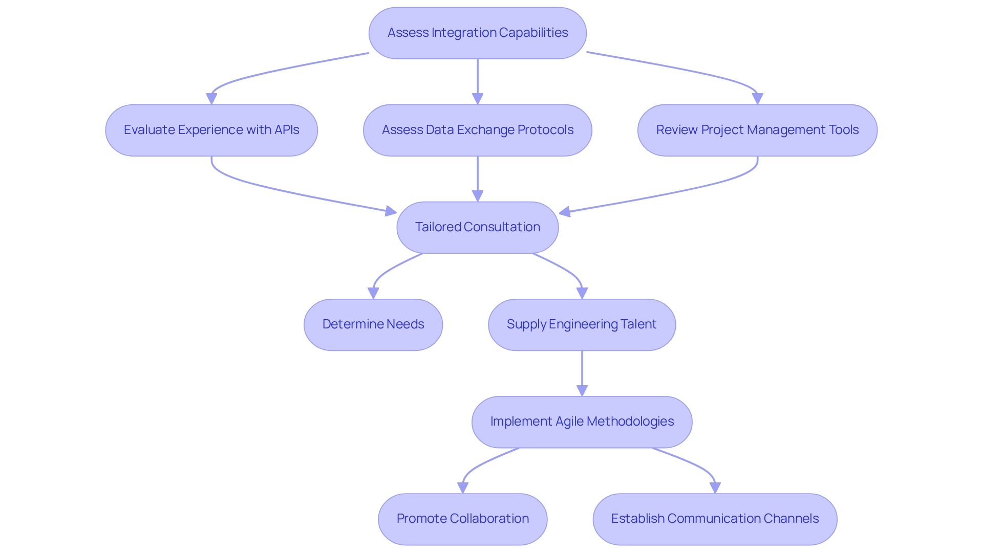 This flowchart illustrates the steps involved in assessing a development team's integration and collaboration capabilities. Each box represents a key stage in the process, and the arrows show how each step leads to the next, helping you visualize the overall workflow. This flowchart illustrates the steps involved in assessing a development team's integration and collaboration capabilities. Each box represents a key stage in the process, and the arrows show how each step leads to the next, helping you visualize the overall workflow.