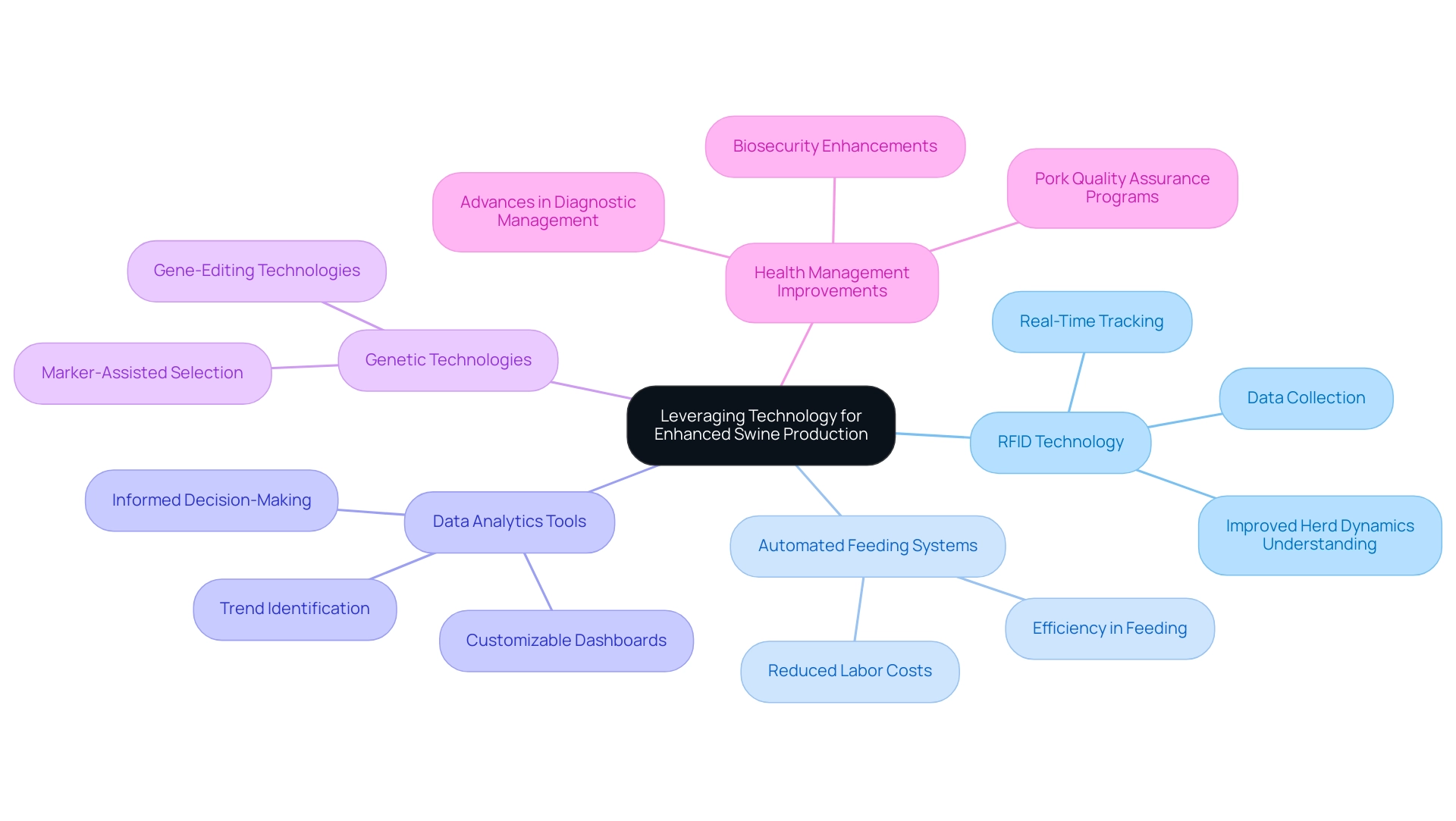 Each branch represents a technology used in swine management, with sub-branches detailing specific benefits or applications associated with that technology.