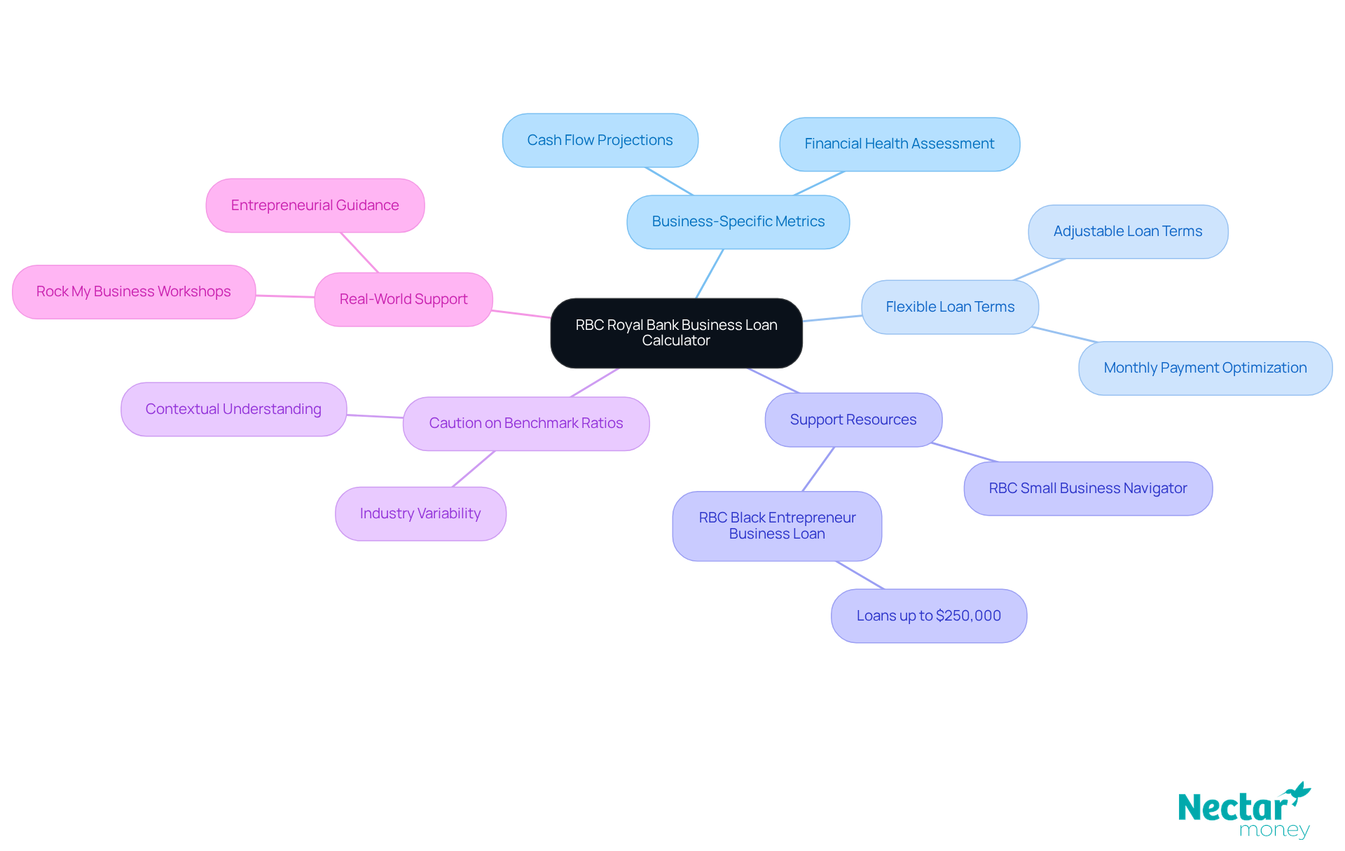 The central node represents the loan calculator, while the branches show different features and resources available to entrepreneurs. Each color-coded branch helps you quickly identify key areas of support. The central node represents the loan calculator, while the branches show different features and resources available to entrepreneurs. Each color-coded branch helps you quickly identify key areas of support.