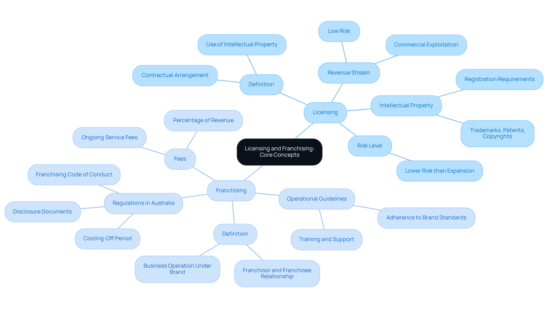 This mindmap illustrates the key concepts of licensing and franchising. Start at the center with the main topic, then explore the branches to see definitions, characteristics, and important details for each model. Each color represents a different aspect, making it easy to follow and understand the relationships between the concepts.