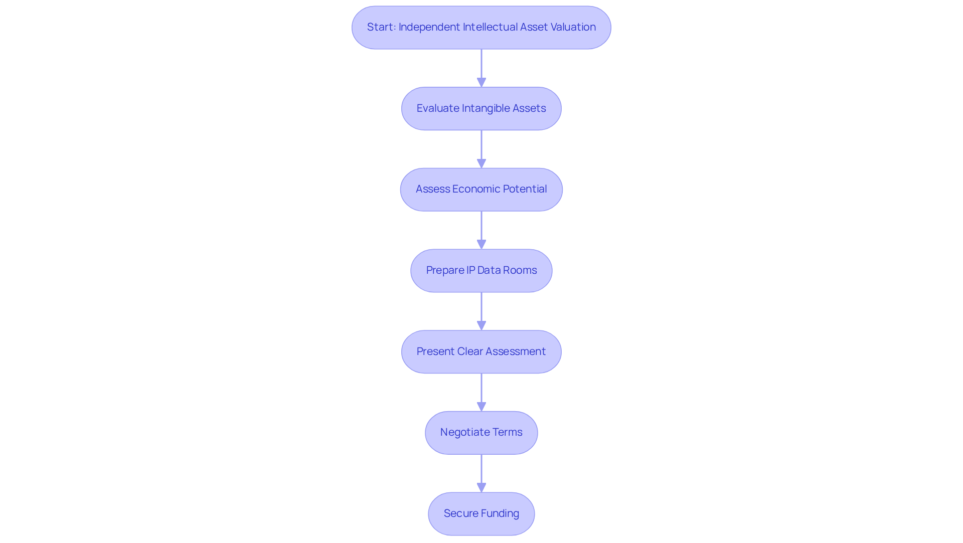 This flowchart illustrates the steps involved in valuing intellectual property. Each box represents a key stage in the process, guiding you through how to assess and leverage intangible assets effectively.