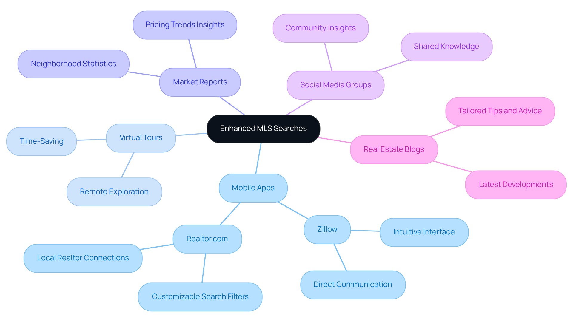 The center represents the main goal of improving MLS searches, while the branches show different tools that can help achieve this. Each branch provides specific resources and their benefits, making it easy to understand how they contribute to a better search experience.
