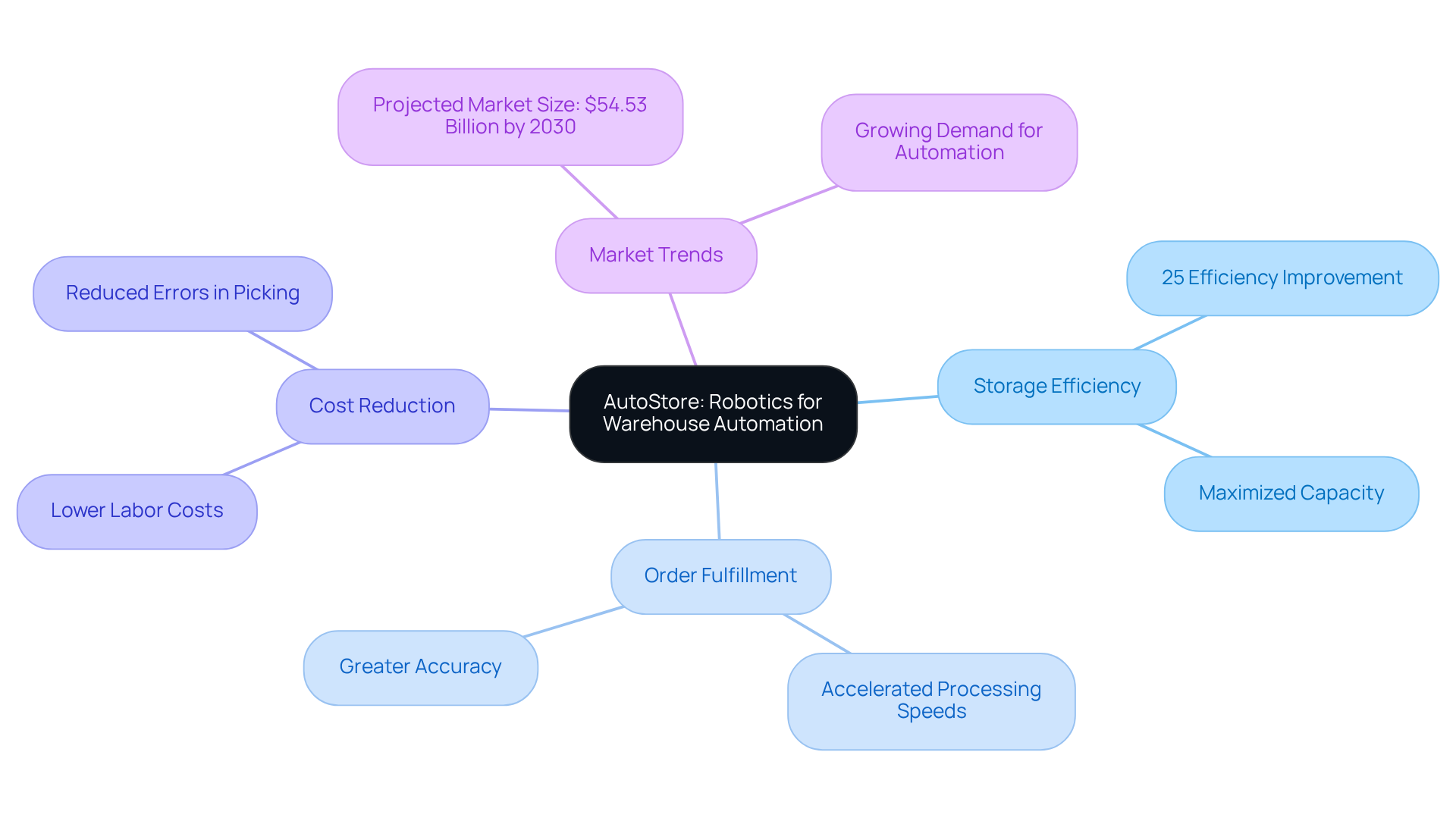 The central node represents AutoStore, while the branches show different benefits and features. Each sub-point provides specific details, helping you understand how AutoStore enhances warehouse operations.