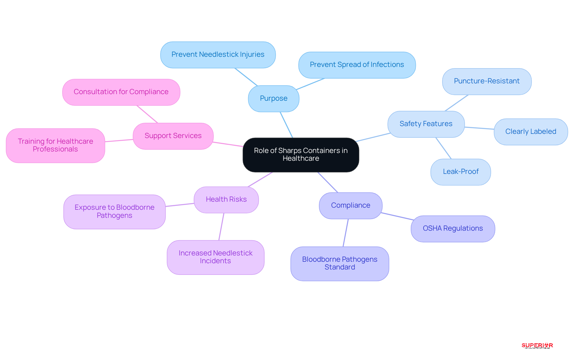 The central node represents the main topic, while the branches show important aspects related to sharps containers. Each branch provides insights into their purpose, safety, compliance, risks, and available support.