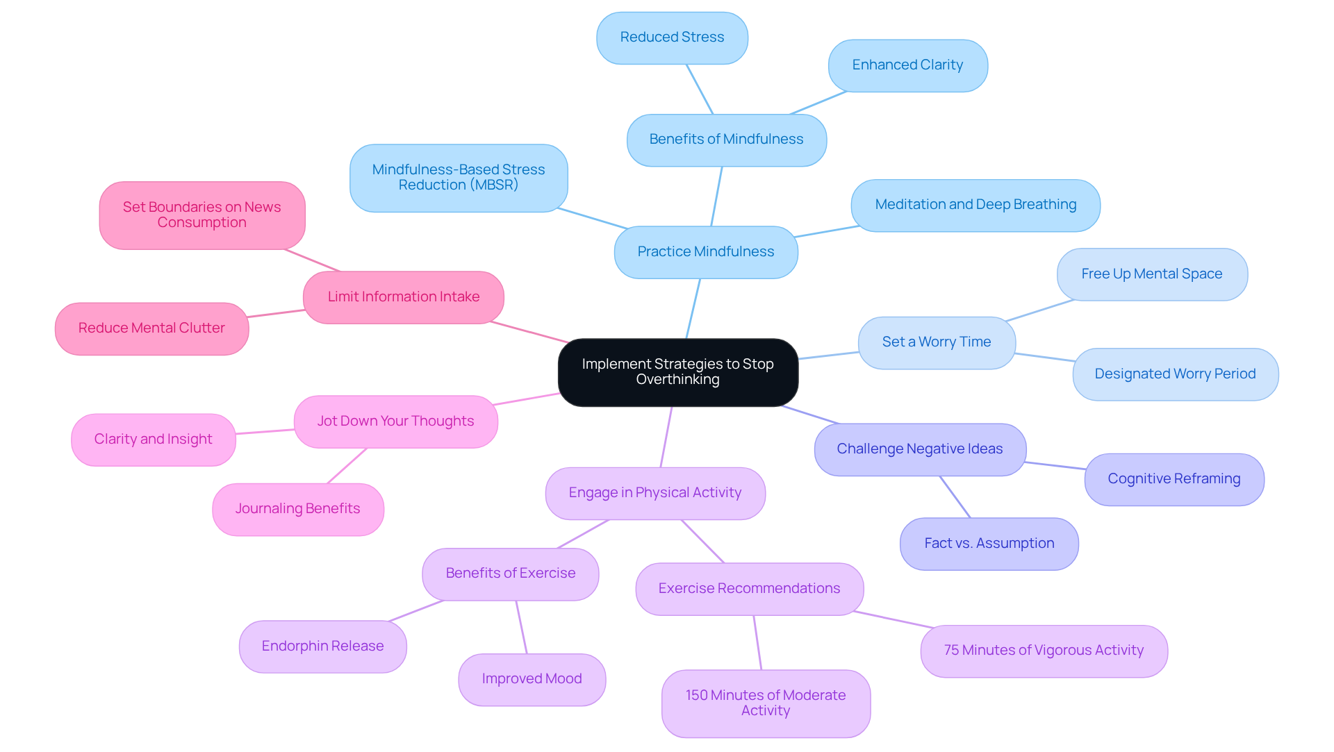 This mindmap starts with the main idea in the center and branches out to show different strategies for stopping overthinking. Each branch represents a strategy, and you can follow the lines to see how they connect to the central theme. The colors help differentiate each strategy, making it easier to remember and understand. This mindmap starts with the main idea in the center and branches out to show different strategies for stopping overthinking. Each branch represents a strategy, and you can follow the lines to see how they connect to the central theme. The colors help differentiate each strategy, making it easier to remember and understand.