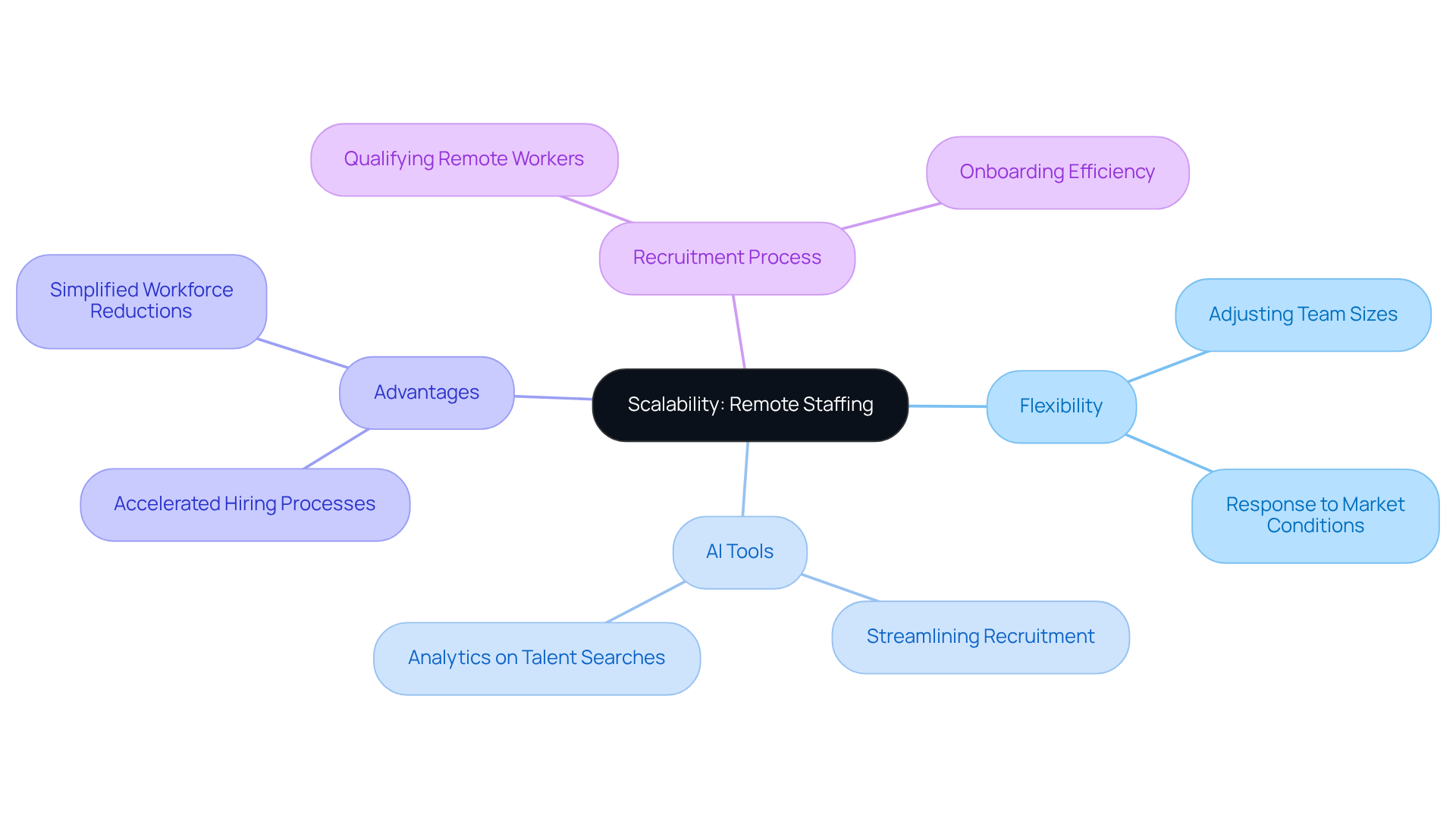 The central node represents the main concept of scalability. Each branch represents a key area related to remote staffing, showing how they contribute to effective workforce management. The central node represents the main concept of scalability. Each branch represents a key area related to remote staffing, showing how they contribute to effective workforce management.