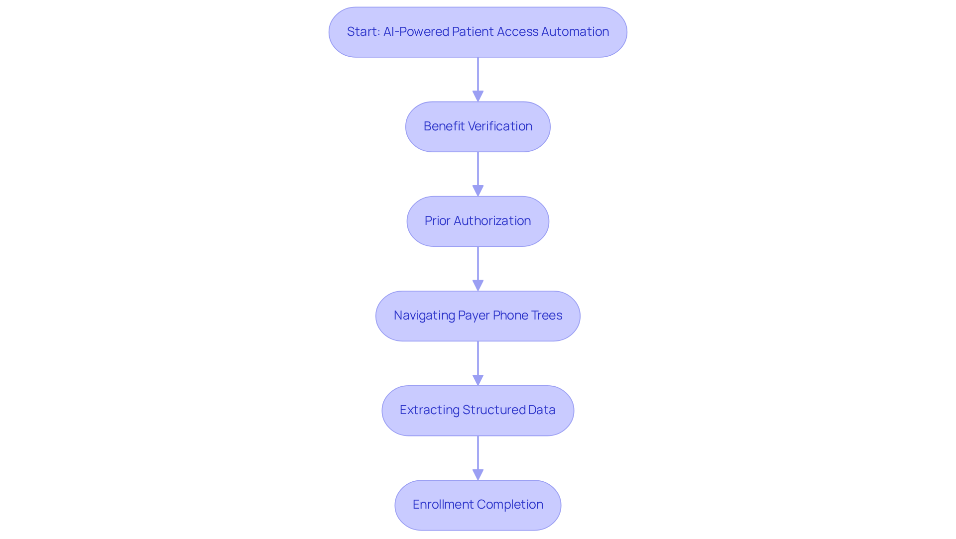 Each box represents a step in the process of automating financial assistance enrollment. Follow the arrows to see how each step connects and contributes to the overall goal of streamlining access to medications.