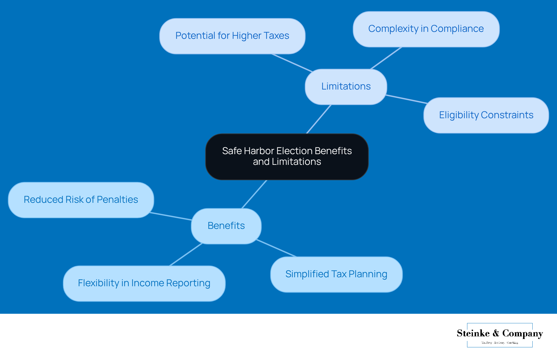The central node represents the Safe Harbor Election, with branches showing the key benefits and limitations. Green branches indicate positive aspects, while red branches highlight potential drawbacks, helping you weigh your options effectively. The central node represents the Safe Harbor Election, with branches showing the key benefits and limitations. Green branches indicate positive aspects, while red branches highlight potential drawbacks, helping you weigh your options effectively.