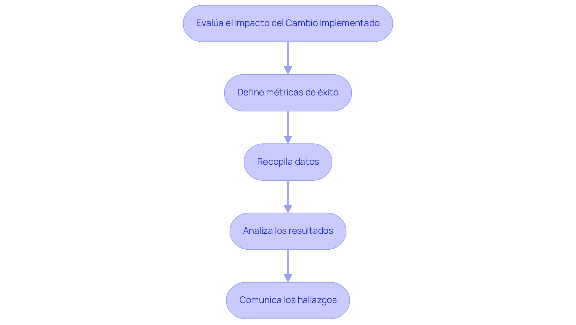 Cada cuadro representa un paso en el proceso de evaluación. Sigue las flechas para ver cómo cada etapa se conecta con la siguiente, desde definir métricas hasta comunicar los hallazgos.