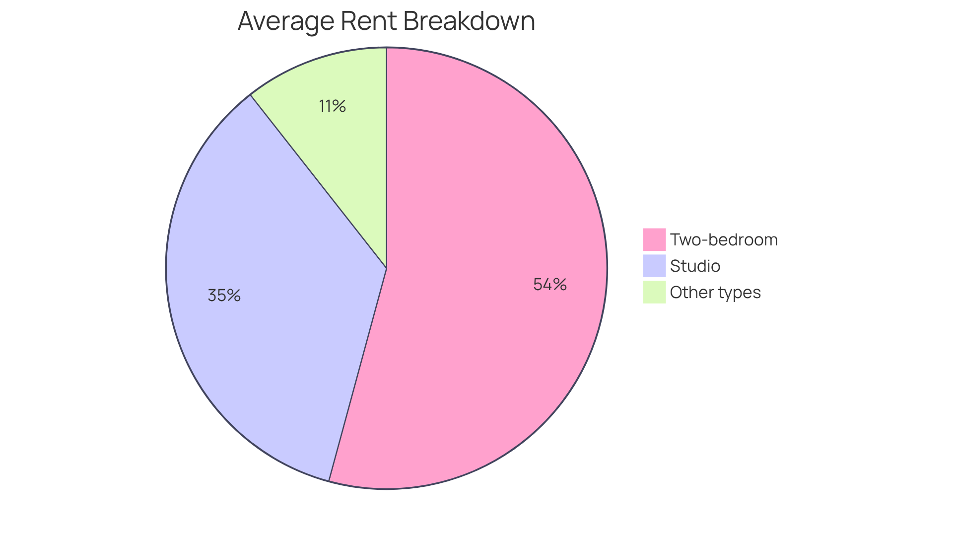 Each segment of the pie chart shows the average rent for different apartment types. The larger the segment, the higher the average rent for that type compared to others. Each segment of the pie chart shows the average rent for different apartment types. The larger the segment, the higher the average rent for that type compared to others.