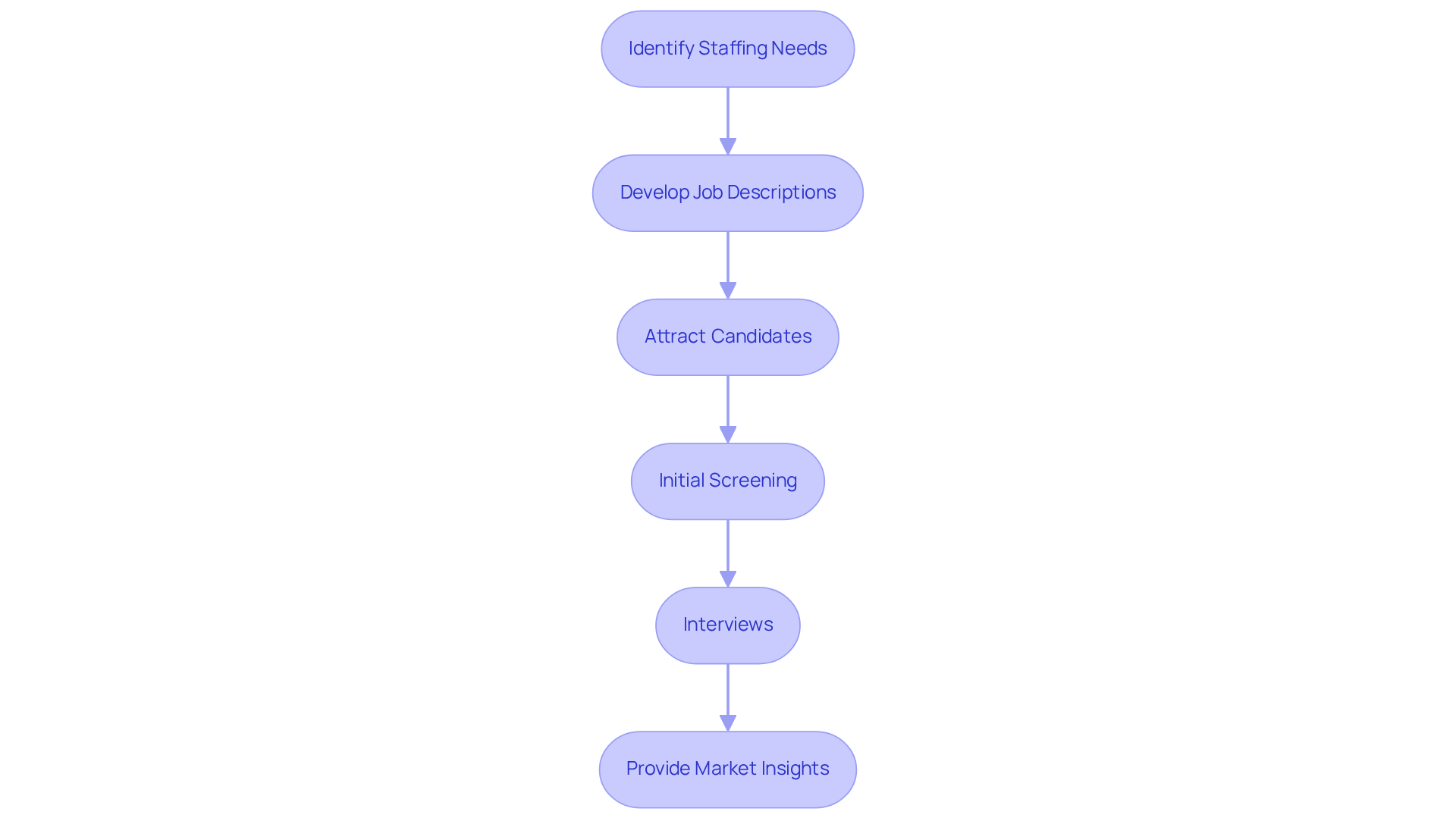 Each box represents a key step in the recruitment process. Follow the arrows to see how the process moves from identifying needs to providing insights. Each box represents a key step in the recruitment process. Follow the arrows to see how the process moves from identifying needs to providing insights.