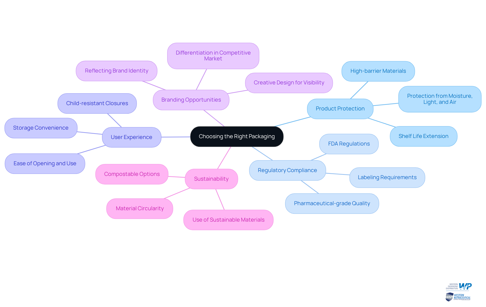 Compare Drug Packaging Types: Find the Best Fit for Nutraceuticals