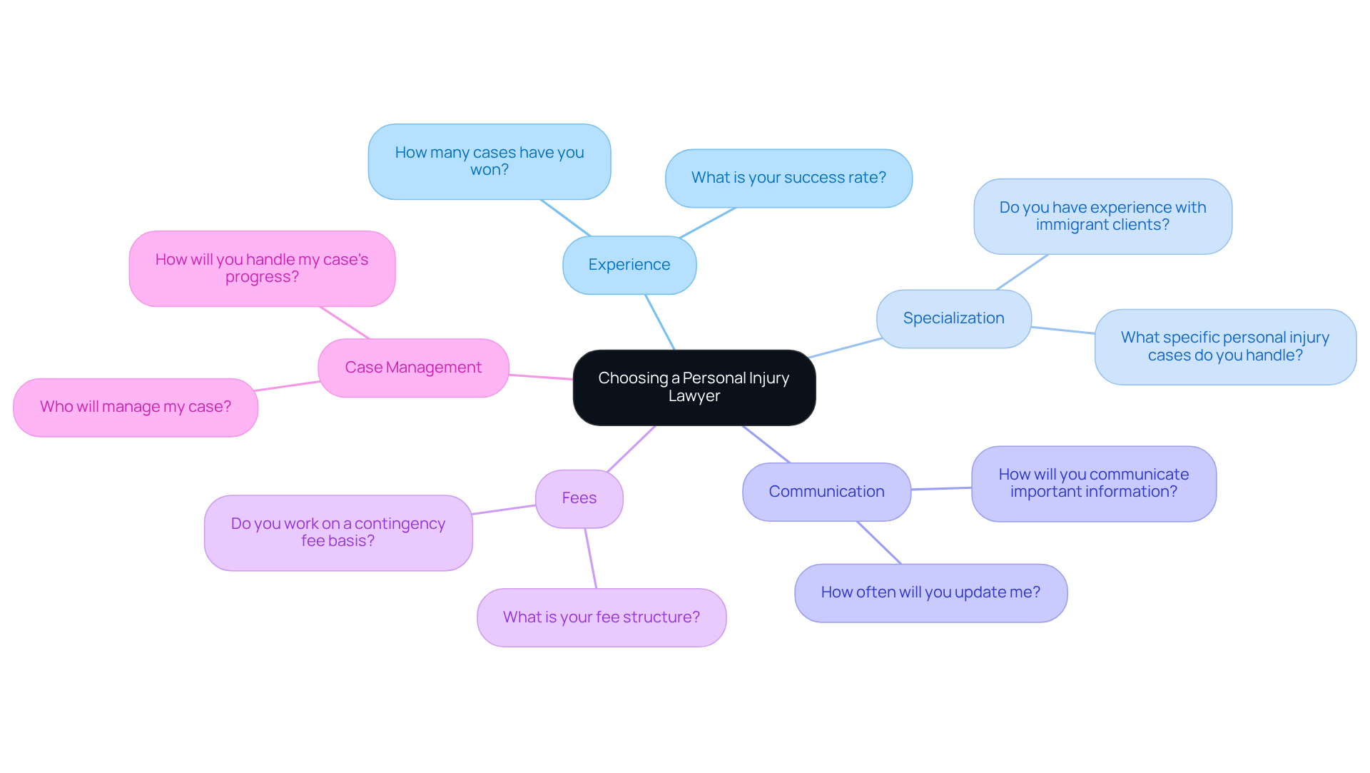 This mindmap helps you visualize the important questions to ask when choosing a personal injury lawyer. Start at the center with the main topic, then follow the branches to see each key area and the specific questions you should consider.