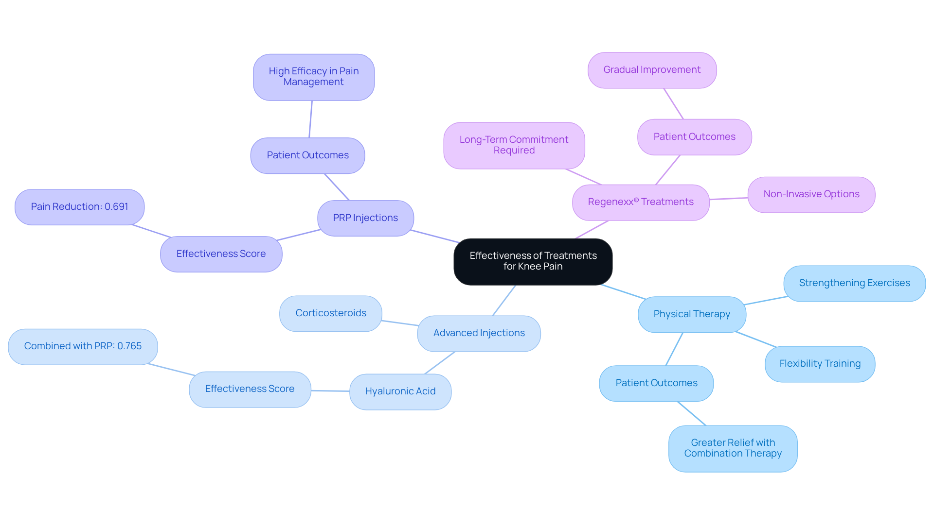 The central node represents the overall theme of treatment effectiveness. Each branch shows a different treatment option, with further details on how they relate to patient needs and outcomes. Follow the branches to explore the best options for managing knee pain. The central node represents the overall theme of treatment effectiveness. Each branch shows a different treatment option, with further details on how they relate to patient needs and outcomes. Follow the branches to explore the best options for managing knee pain.