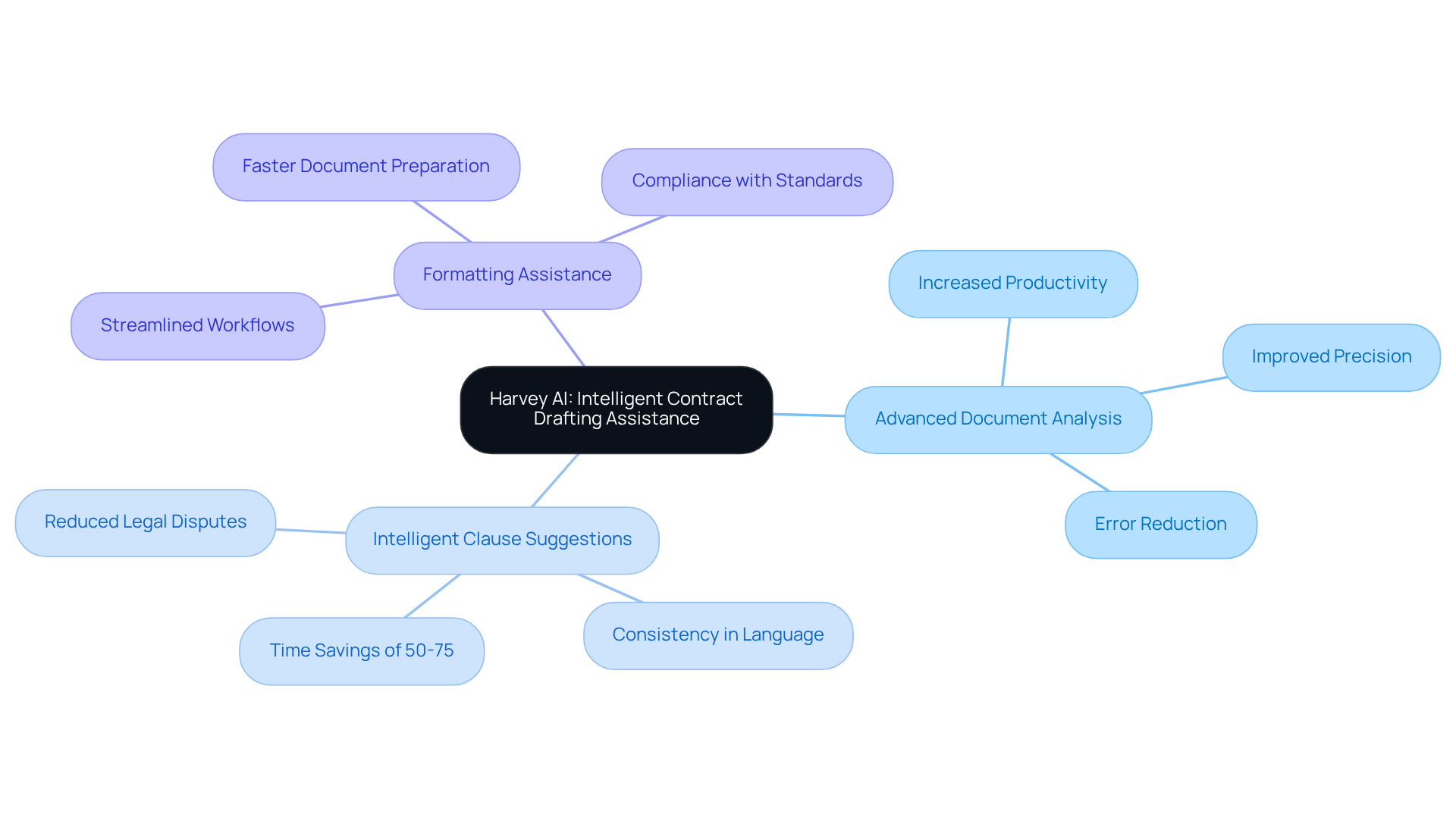 Start at the center with Harvey AI, then explore its features and how they benefit legal professionals. Each branch shows a different aspect of the AI's capabilities and the positive impacts on workflow.