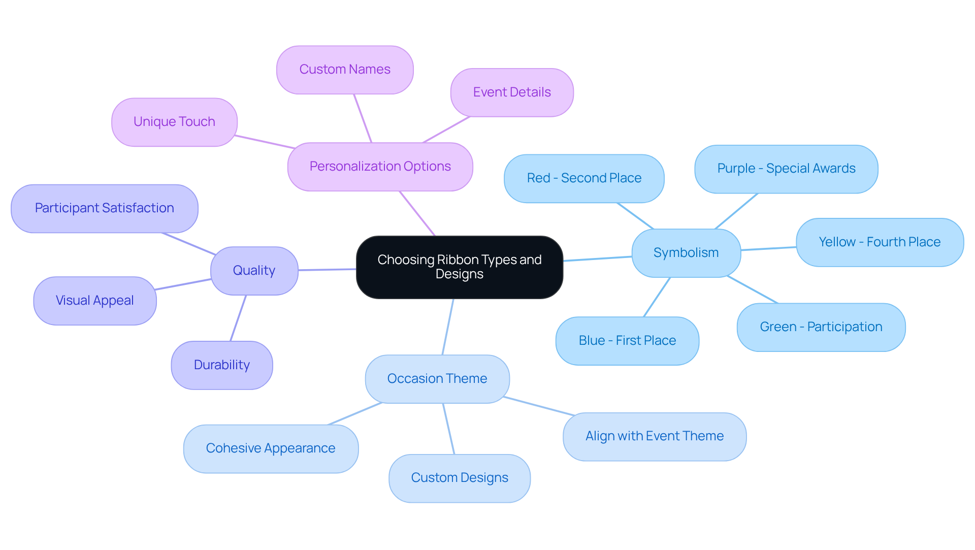 Start at the center with the main topic, then explore each branch to see the key factors that influence ribbon selection. Each color-coded branch represents a different aspect of the decision-making process, helping you understand how to create meaningful awards.