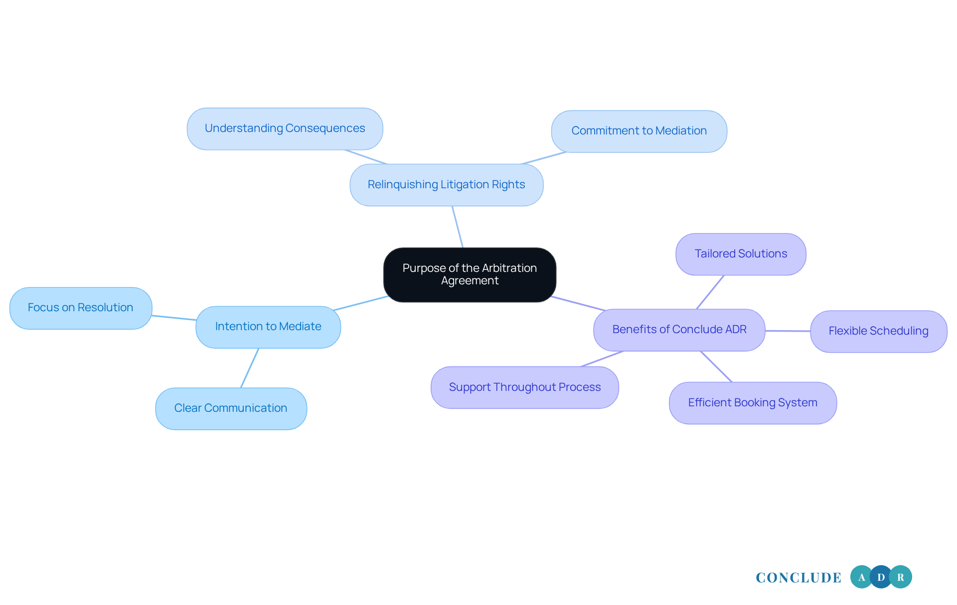The center shows the main purpose of the agreement, while the branches illustrate the key concepts supporting that purpose. Follow the branches to explore each related idea.