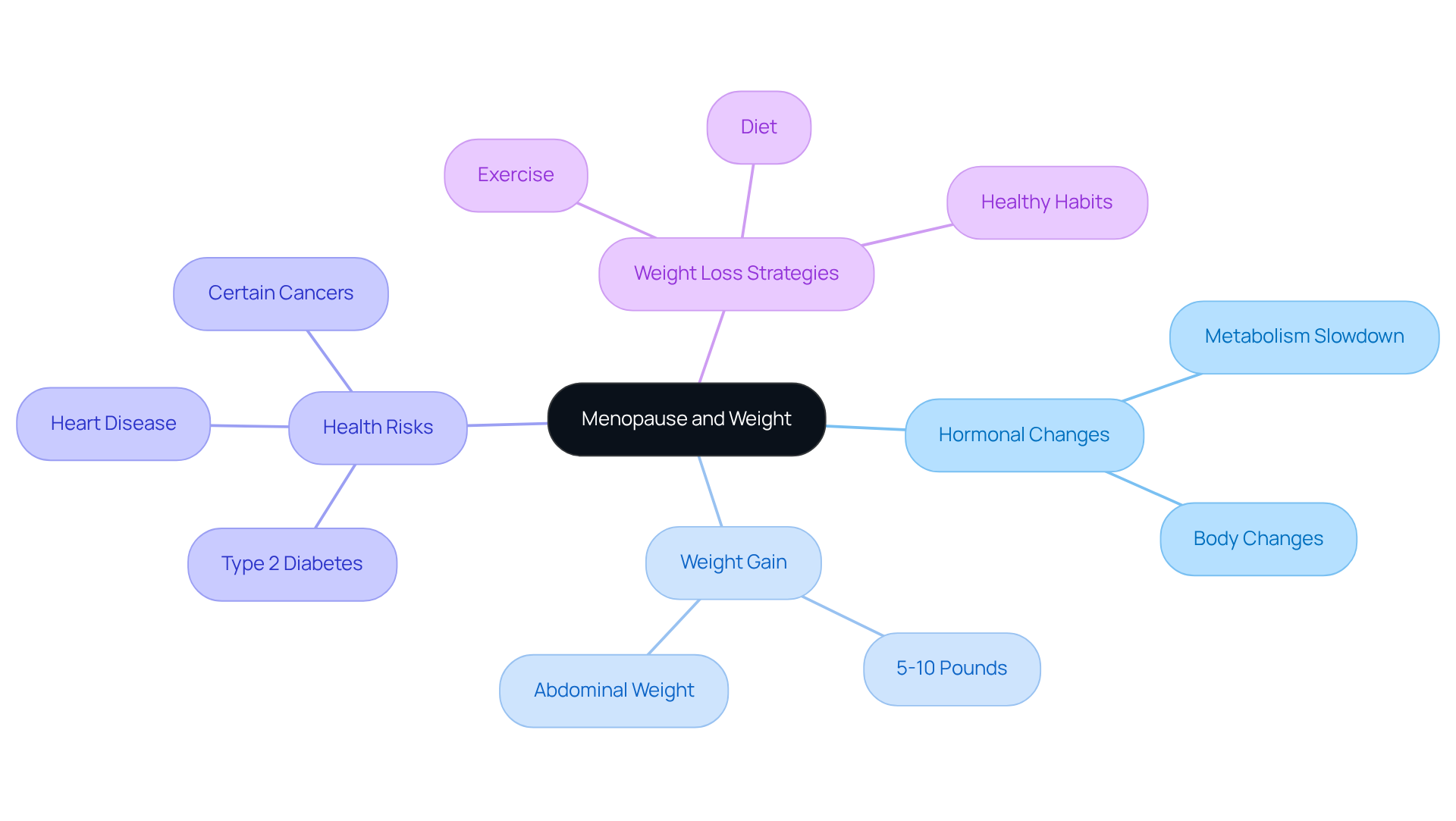 This mindmap starts with menopause and weight at the center. Each branch represents a related topic, helping you see how hormonal changes, weight gain, health risks, and strategies connect. Follow the branches to explore each area and understand how they impact your health journey. This mindmap starts with menopause and weight at the center. Each branch represents a related topic, helping you see how hormonal changes, weight gain, health risks, and strategies connect. Follow the branches to explore each area and understand how they impact your health journey.