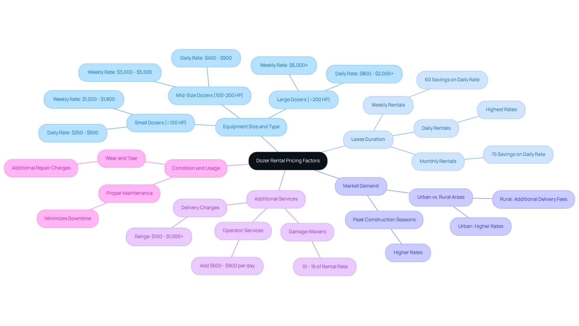 This mindmap shows the key factors that affect dozer rental prices. Start at the center with the main topic, then explore each branch to see how different elements like size, duration, and demand influence costs. Each sub-point provides more detail, helping you understand the full picture.