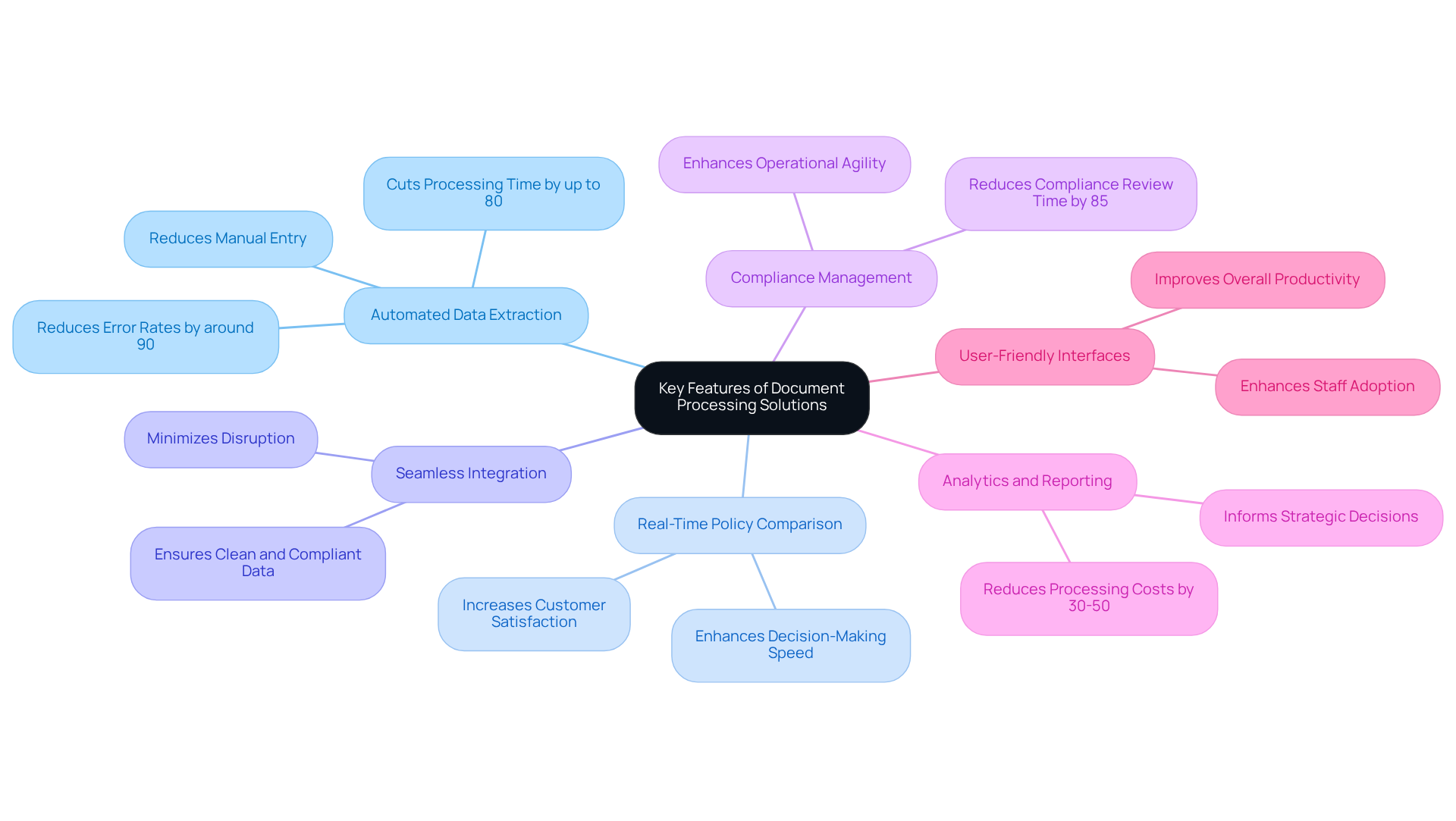 The central node represents the overall topic, while each branch shows a key feature. Sub-branches provide additional details or benefits, helping you understand how each feature contributes to operational efficiency and compliance.