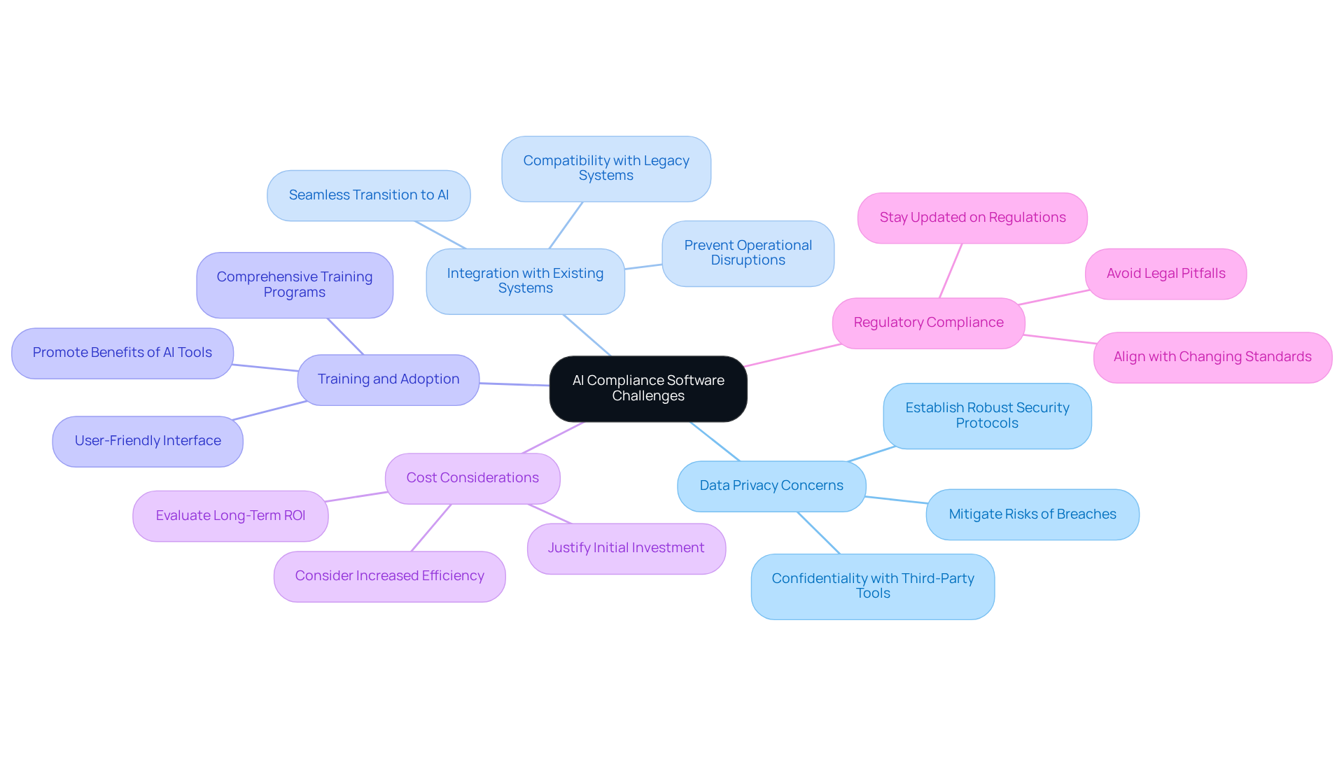 The center represents the main topic of AI compliance software challenges, and each branch shows a specific challenge. Follow the branches to explore the details and considerations related to each challenge.
