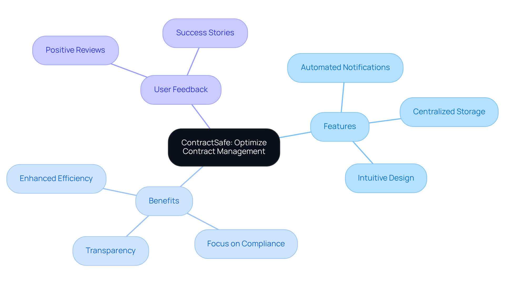 Start at the center with ContractSafe, then explore its features, benefits, and what users say about it. Each branch shows how these elements work together to improve contract management.