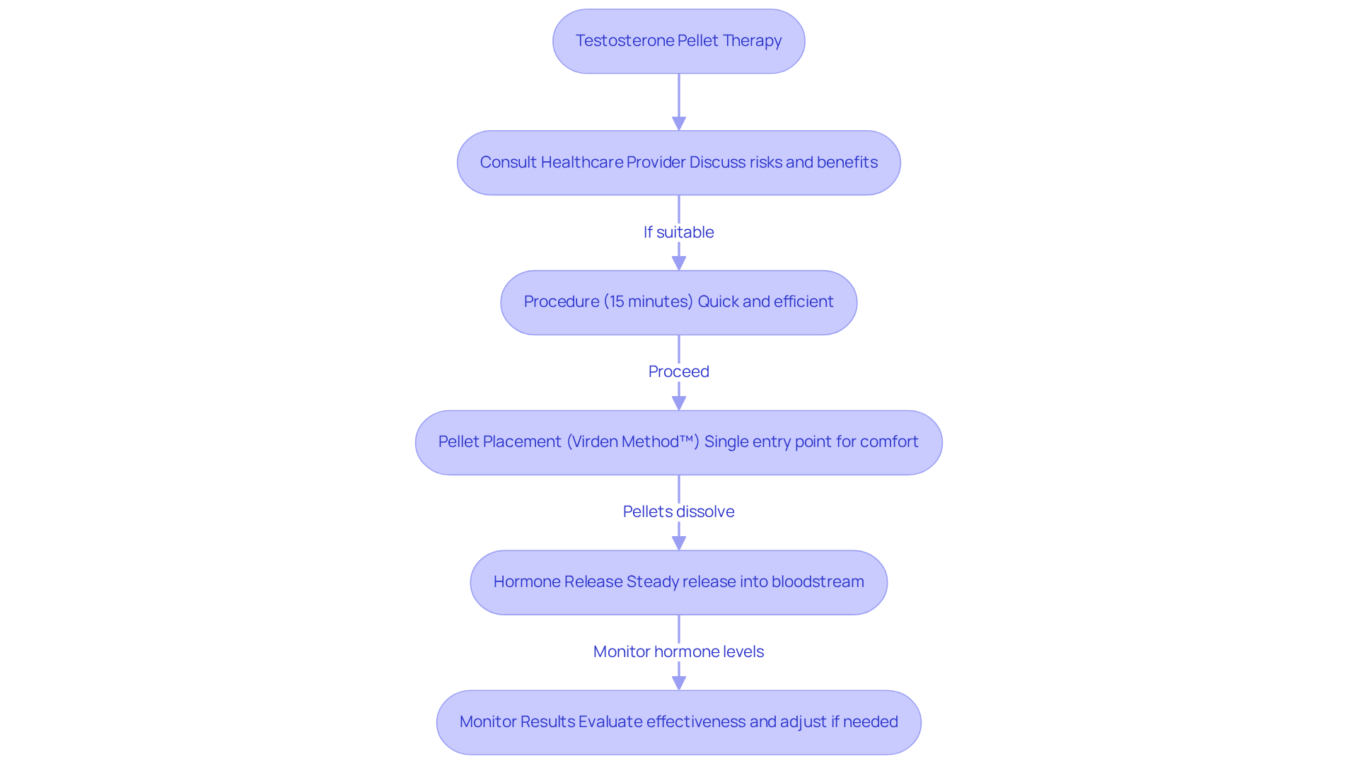 This flowchart guides you through the testosterone pellet therapy process. Start at the top with the therapy overview, then follow the arrows to see each step, from consultation to monitoring results. Each box explains what happens at that stage.