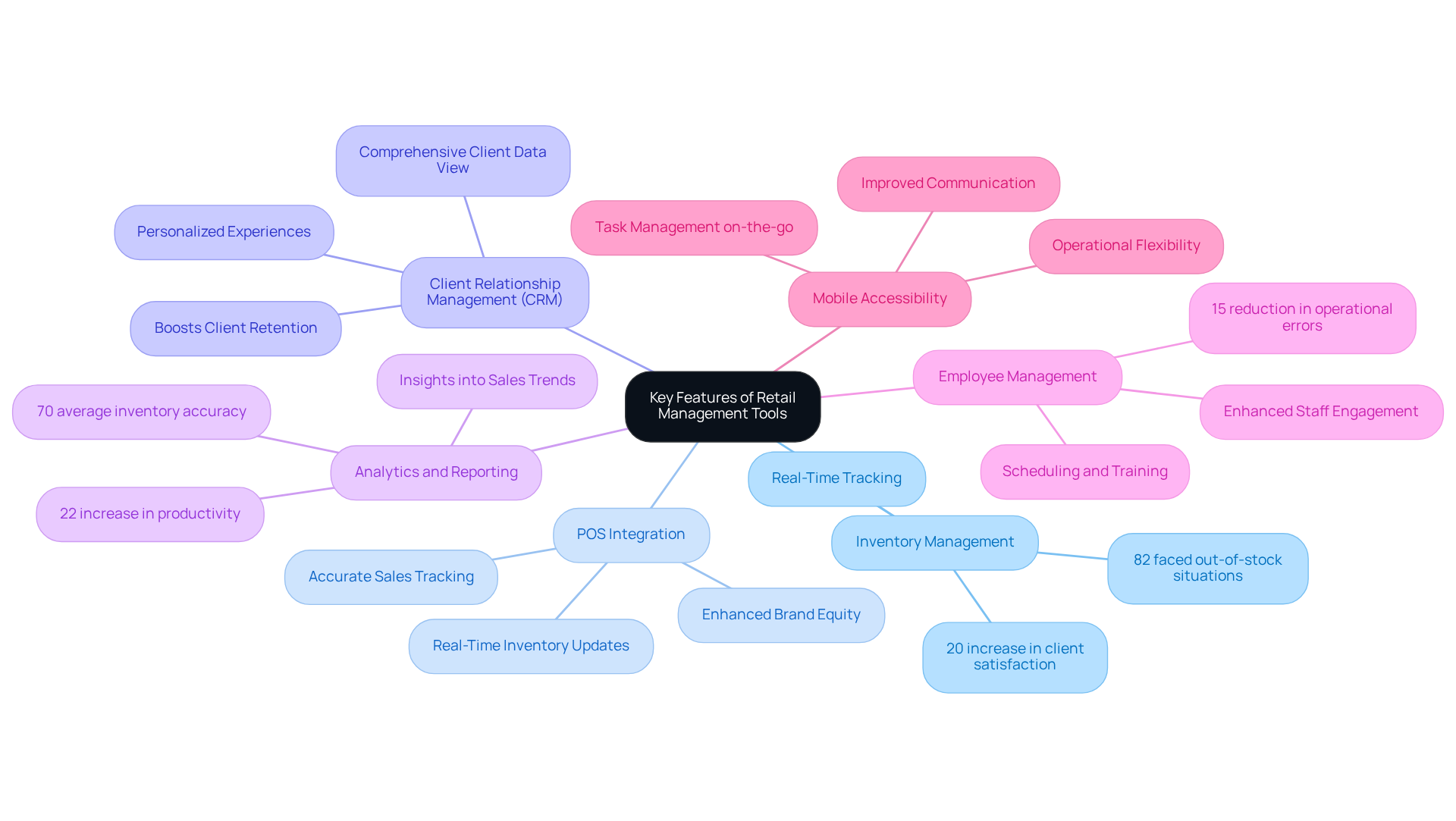 The central node represents the main topic, while each branch shows a key feature. Sub-branches provide additional details or statistics that highlight the importance of each feature in retail management.