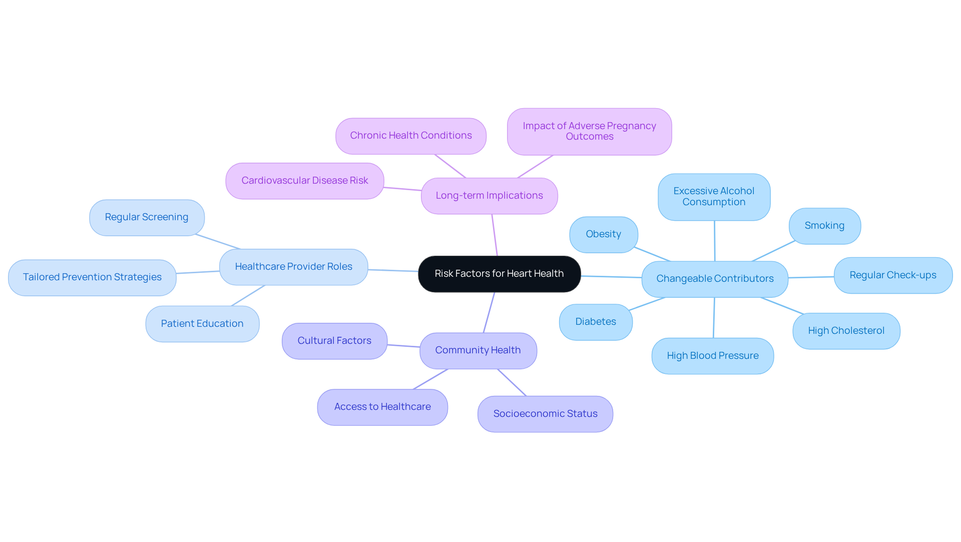 This mindmap starts with the main topic in the center and branches out to show various risk factors and their implications. Each branch represents a different aspect of heart health, helping you see how they connect and what actions you can take.