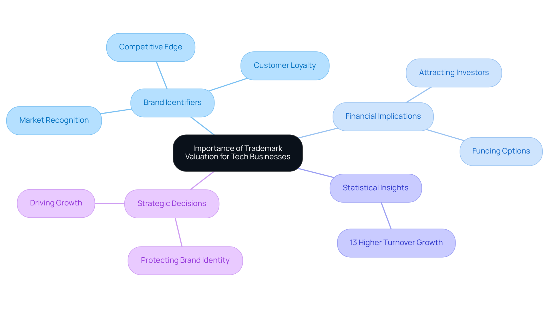 This mindmap illustrates how trademark valuation impacts tech businesses. Start at the center with the main idea, then explore the branches to see how brand identifiers, financial implications, and strategic decisions are interconnected.