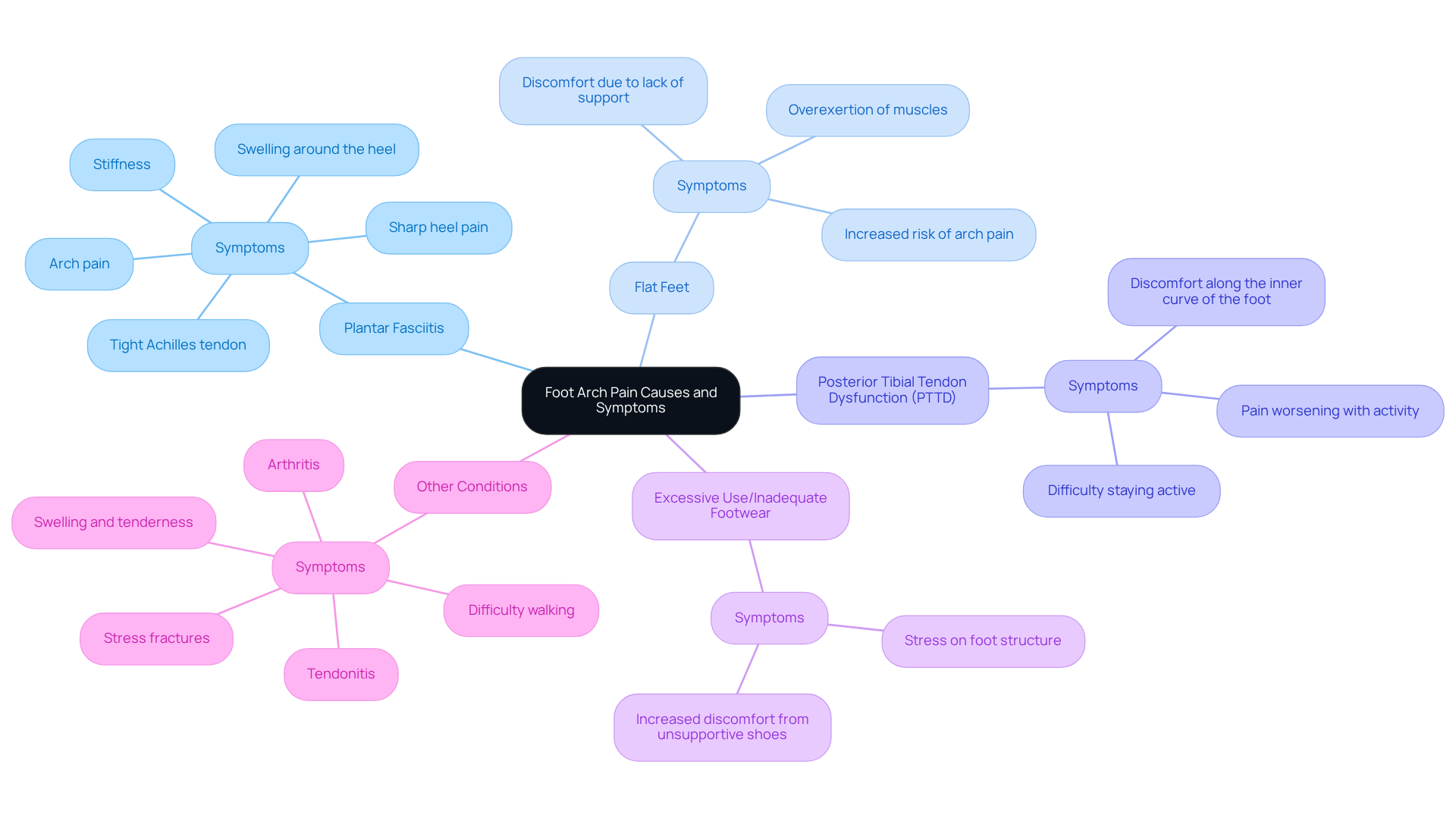 This mindmap starts with the main issue of foot arch pain at the center. Each branch represents a different cause of pain, and the sub-branches show the symptoms related to each cause. This visual helps you see how various conditions contribute to discomfort in your feet. This mindmap starts with the main issue of foot arch pain at the center. Each branch represents a different cause of pain, and the sub-branches show the symptoms related to each cause. This visual helps you see how various conditions contribute to discomfort in your feet.