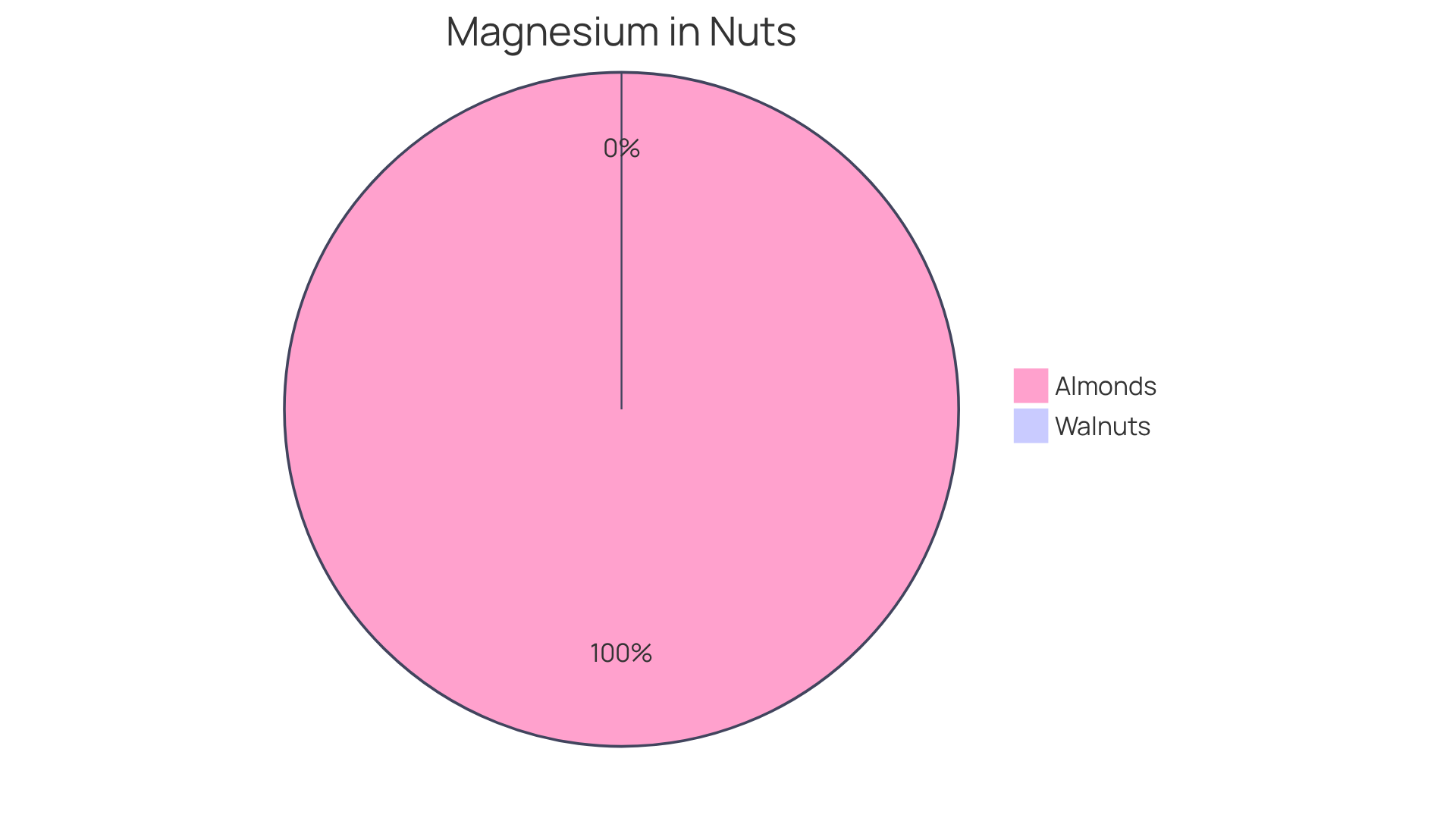This pie chart shows how much magnesium you get from eating one ounce of almonds and walnuts. The bigger the slice, the more magnesium it provides. Almonds are great for muscle relaxation, while walnuts help reduce inflammation.