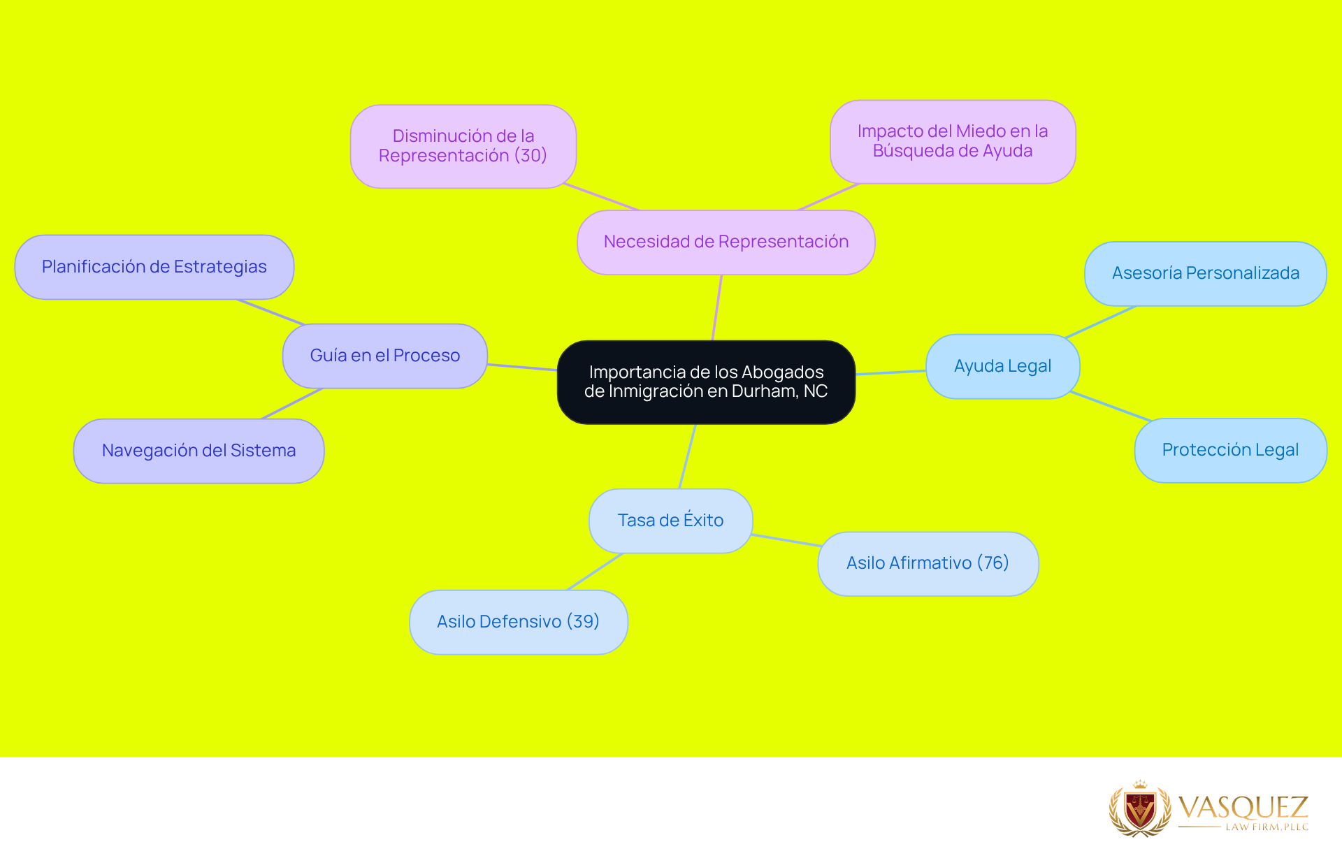 El nodo central representa la importancia general, mientras que las ramas muestran diferentes aspectos de cómo los abogados ayudan a los inmigrantes. Cada sub-rama proporciona detalles adicionales que enriquecen la comprensión del tema. El nodo central representa la importancia general, mientras que las ramas muestran diferentes aspectos de cómo los abogados ayudan a los inmigrantes. Cada sub-rama proporciona detalles adicionales que enriquecen la comprensión del tema.