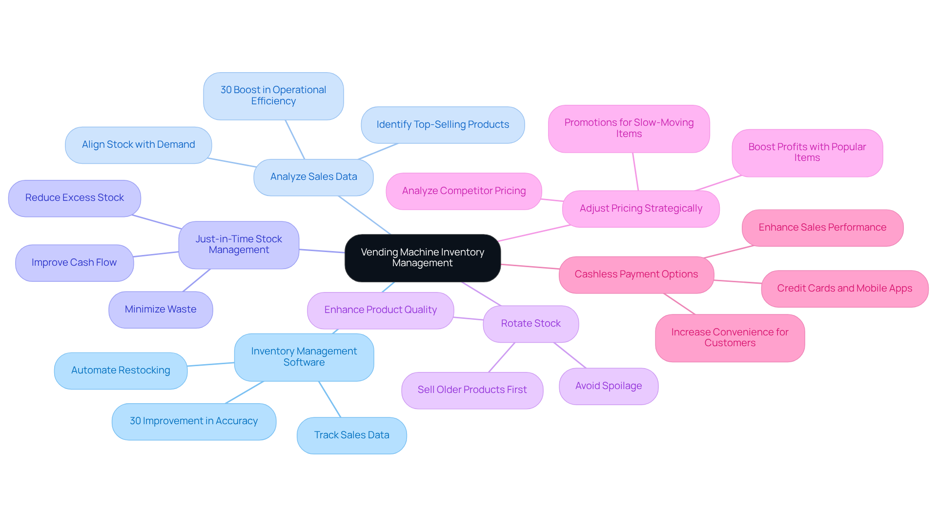 The central node shows the main topic, and each branch represents a strategy to improve inventory management. Each sub-branch highlights key points related to that strategy, making it easy to visualize the connections.